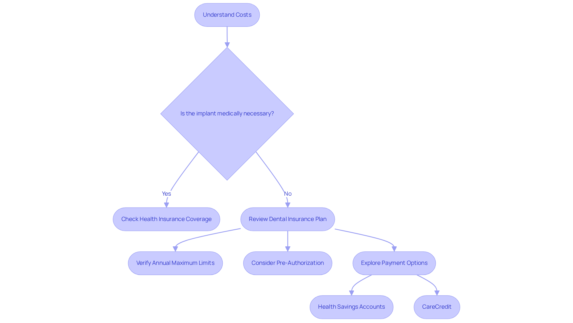 This flowchart guides you through the steps to understand and manage your dental implant costs with insurance. Follow the arrows to see what decisions to make and what options are available at each stage. This flowchart guides you through the steps to understand and manage your dental implant costs with insurance. Follow the arrows to see what decisions to make and what options are available at each stage.