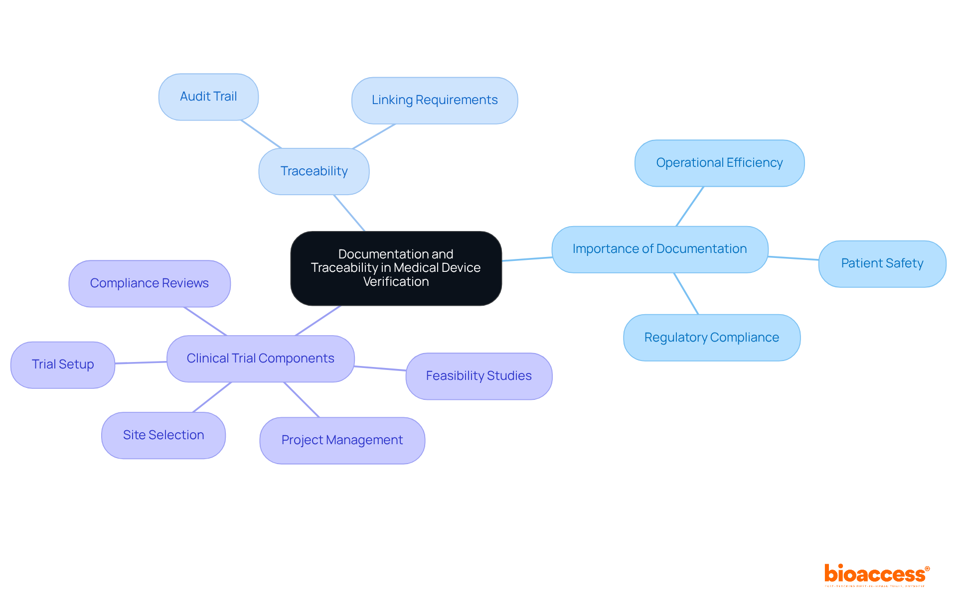 The center represents the main topic, with branches showing key areas of focus and specific components related to clinical trial management. Follow the connections to understand how thorough documentation supports regulatory compliance and enhances efficiency.