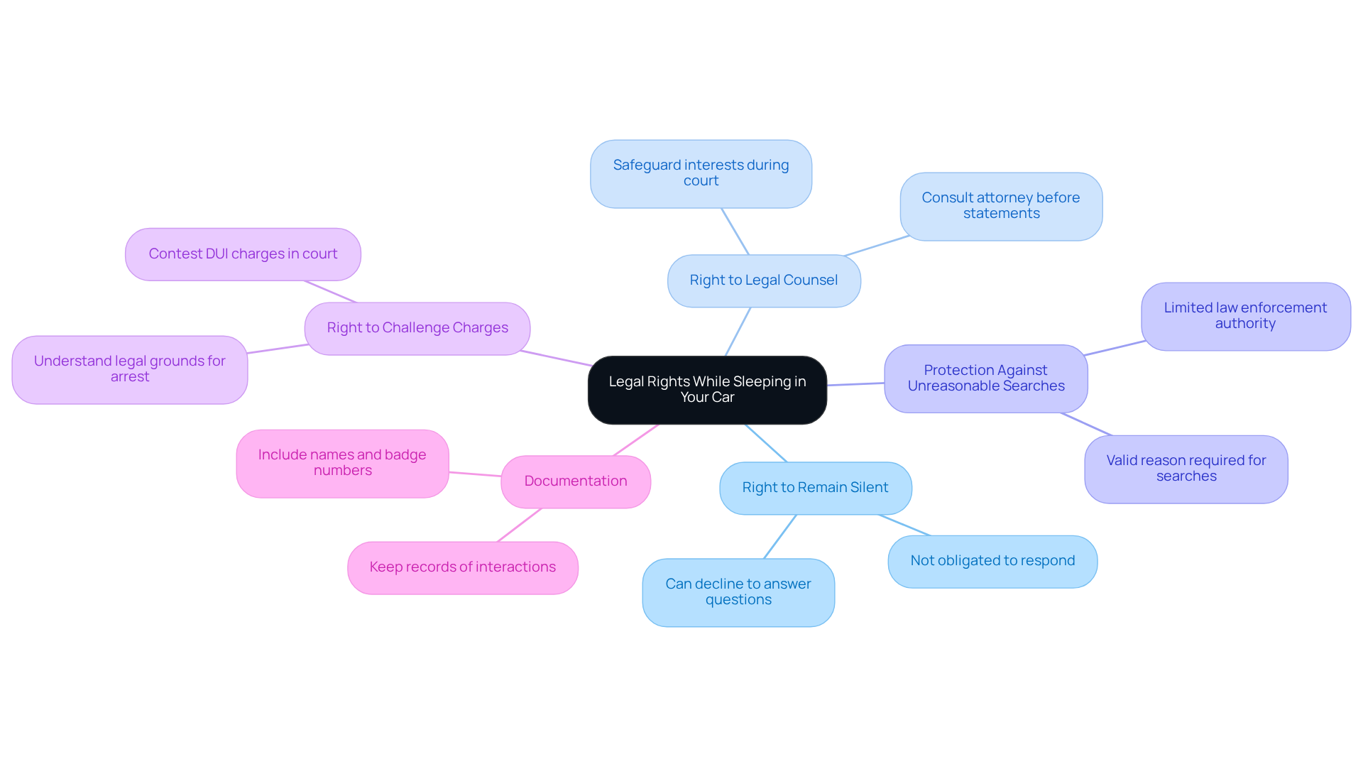 This mindmap helps you visualize your legal rights when sleeping in your car. Each branch represents a specific right, and the sub-branches provide more details. The central idea is your overall legal protection, guiding you through what you need to know.