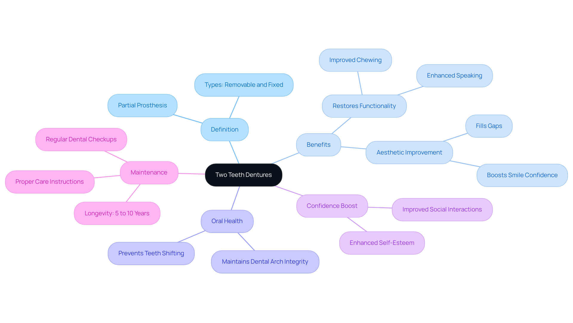 The central node represents two teeth dentures, with branches highlighting their definition and various benefits. Each branch elaborates on a specific area, making it easy to grasp the overall importance of these dental devices.