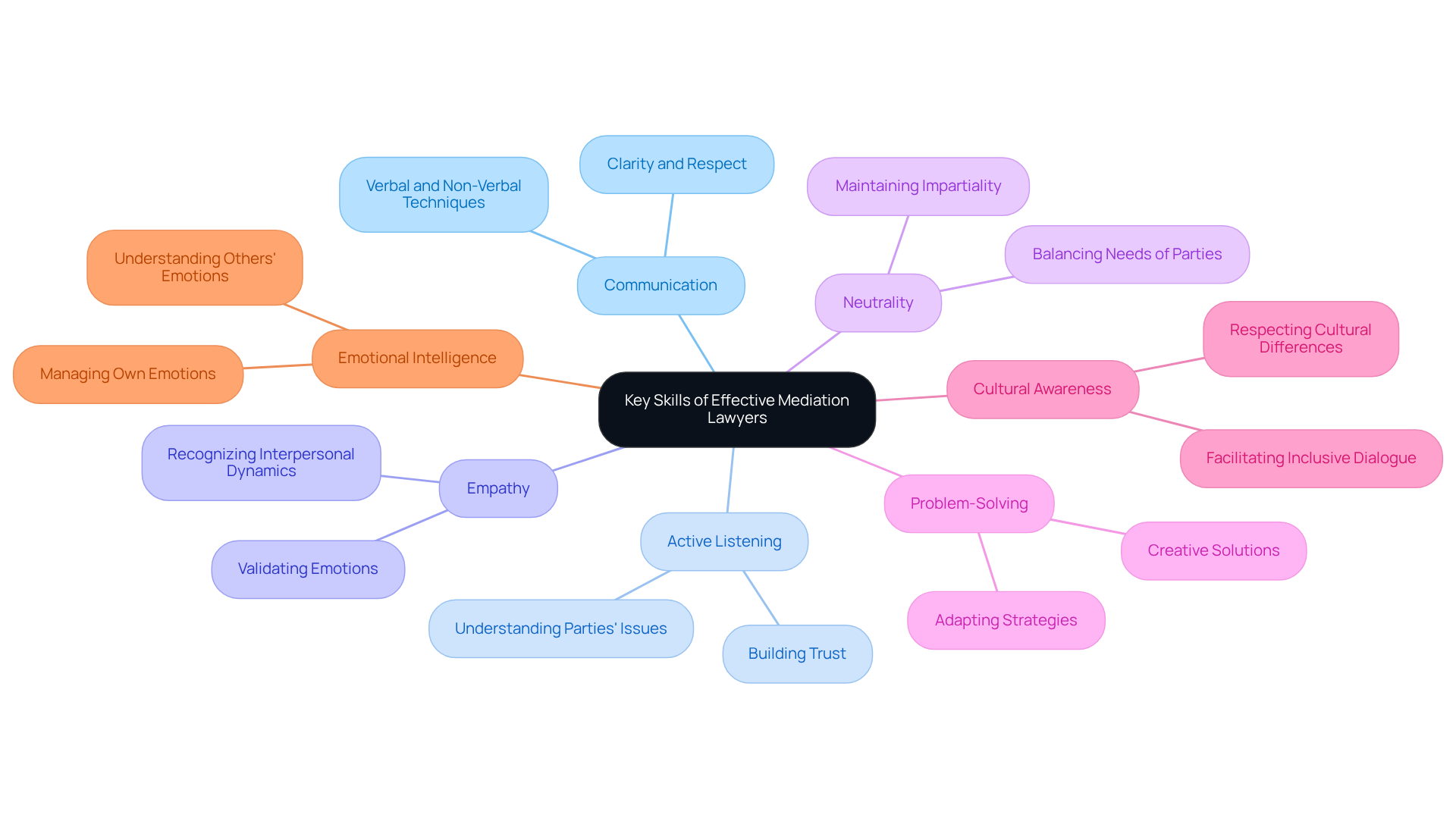 The center represents the main theme of effective mediation lawyers, while the branches show the key skills that contribute to their success. Each skill is important for navigating conflicts and fostering a positive negotiation environment.