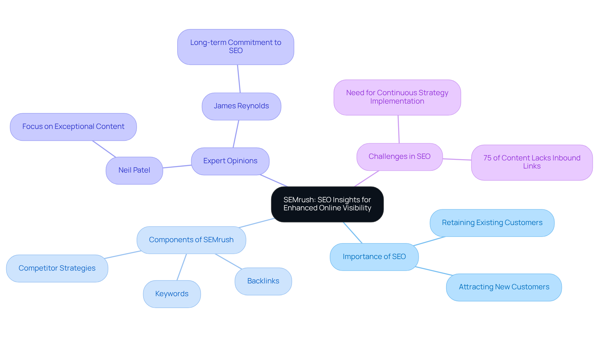 This mindmap starts with SEMrush at the center, branching out to show how SEO strategies, tools, and expert insights connect to enhance online visibility. Each branch represents a key area of focus, helping you see the relationships and importance of each component in the digital marketing landscape.