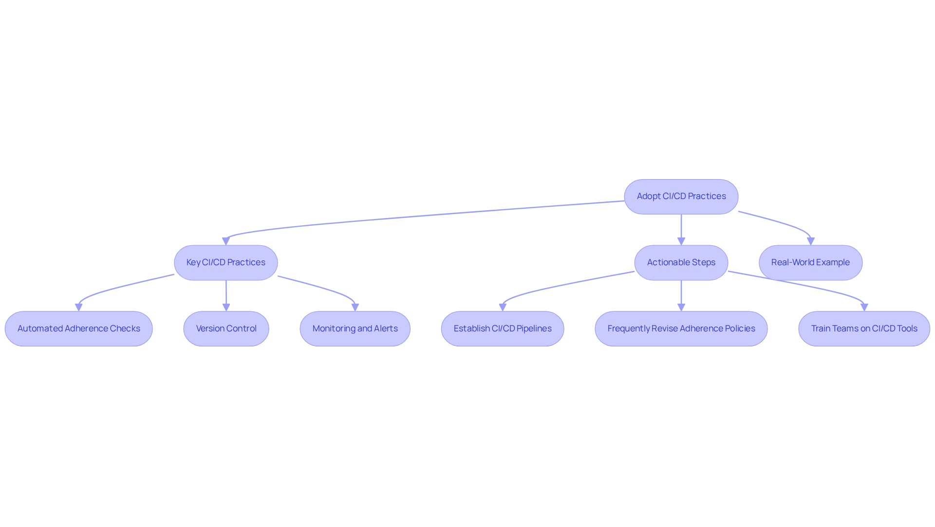 This flowchart outlines the steps to adopt CI/CD practices. Start at the top with the main goal, then follow the arrows to see the key practices and actionable steps needed to ensure compliance and efficiency in software development.
