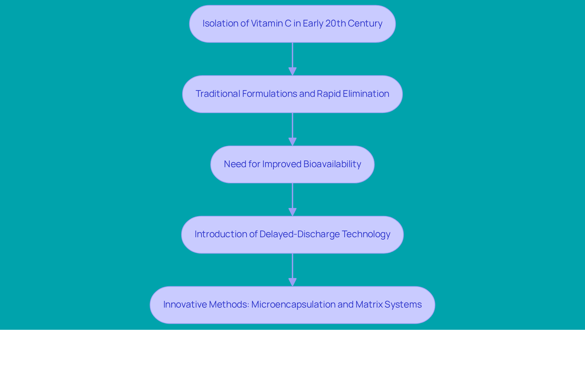 Each box represents a key stage in the evolution of vitamin C supplements. Follow the arrows to see how each advancement leads to the next, illustrating the journey toward more effective nutrient delivery.