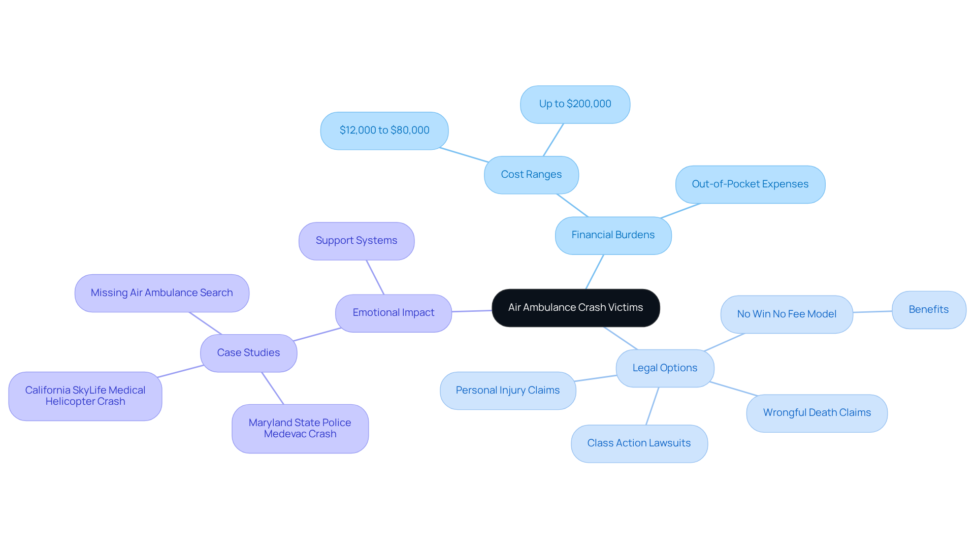 This mindmap illustrates the key aspects affecting air ambulance crash victims. Start at the center with the main topic, then explore how financial burdens, legal options, and emotional impacts are interconnected. Each branch provides insights into the challenges faced and the solutions available. This mindmap illustrates the key aspects affecting air ambulance crash victims. Start at the center with the main topic, then explore how financial burdens, legal options, and emotional impacts are interconnected. Each branch provides insights into the challenges faced and the solutions available.