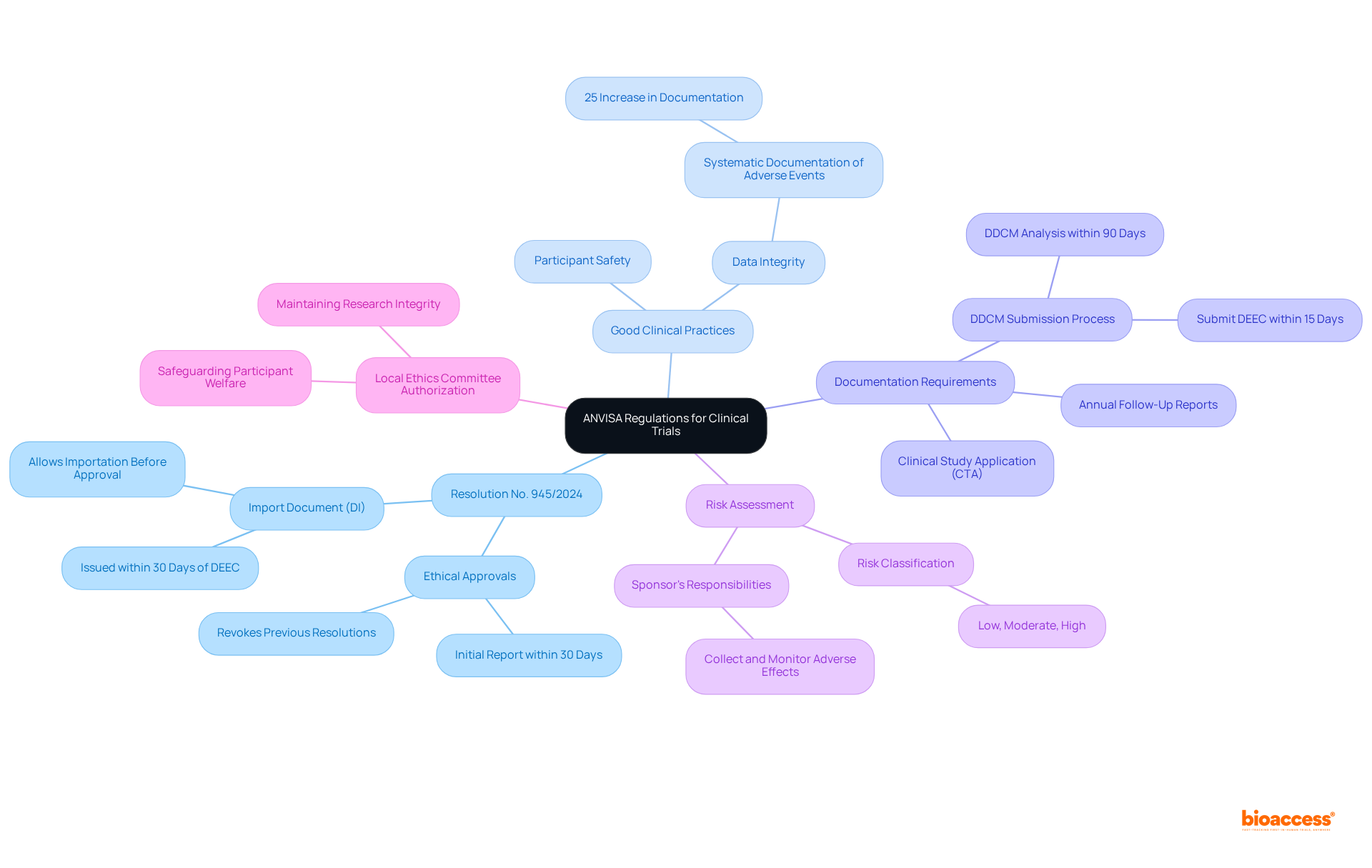 The central node shows the main topic, while branches represent key regulations and guidelines. Follow the branches to learn about specific requirements and practices that ensure compliance in clinical trials.