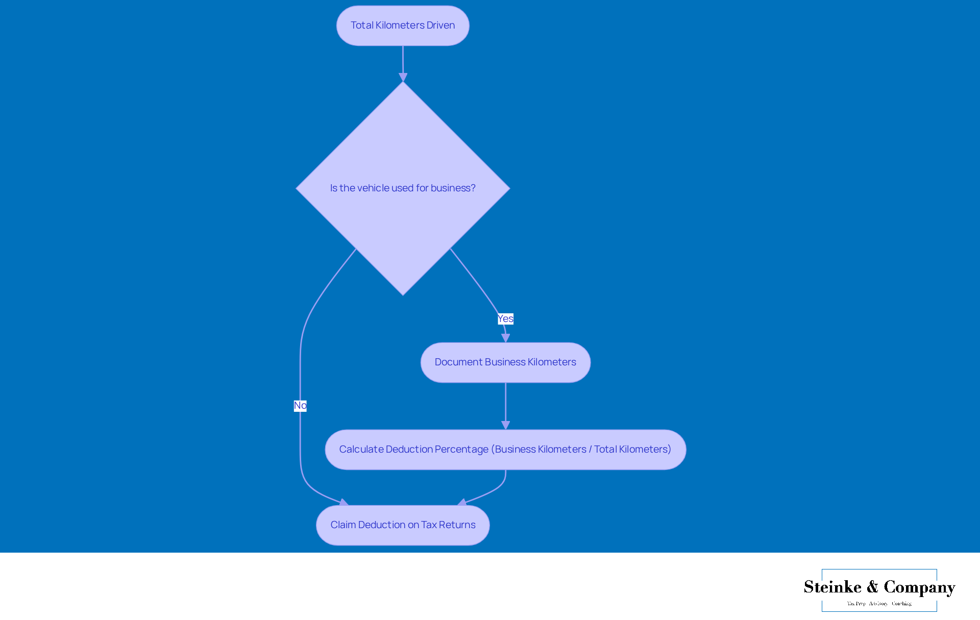 10 Key Insights on Are Car Repairs Tax Deductible for Small Businesses