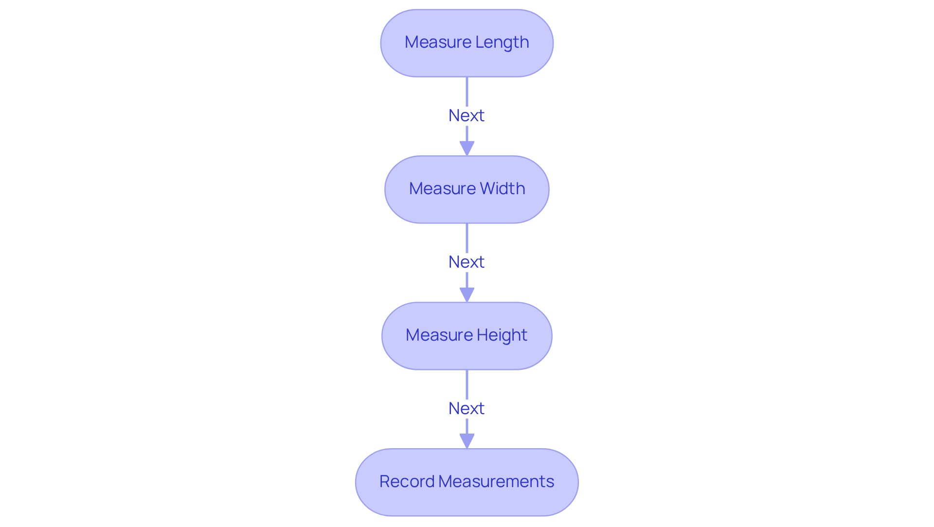 Follow the arrows from one step to the next to measure your table accurately. Each box shows what to measure and how to do it, ensuring you get the right dimensions for your tablecloth.