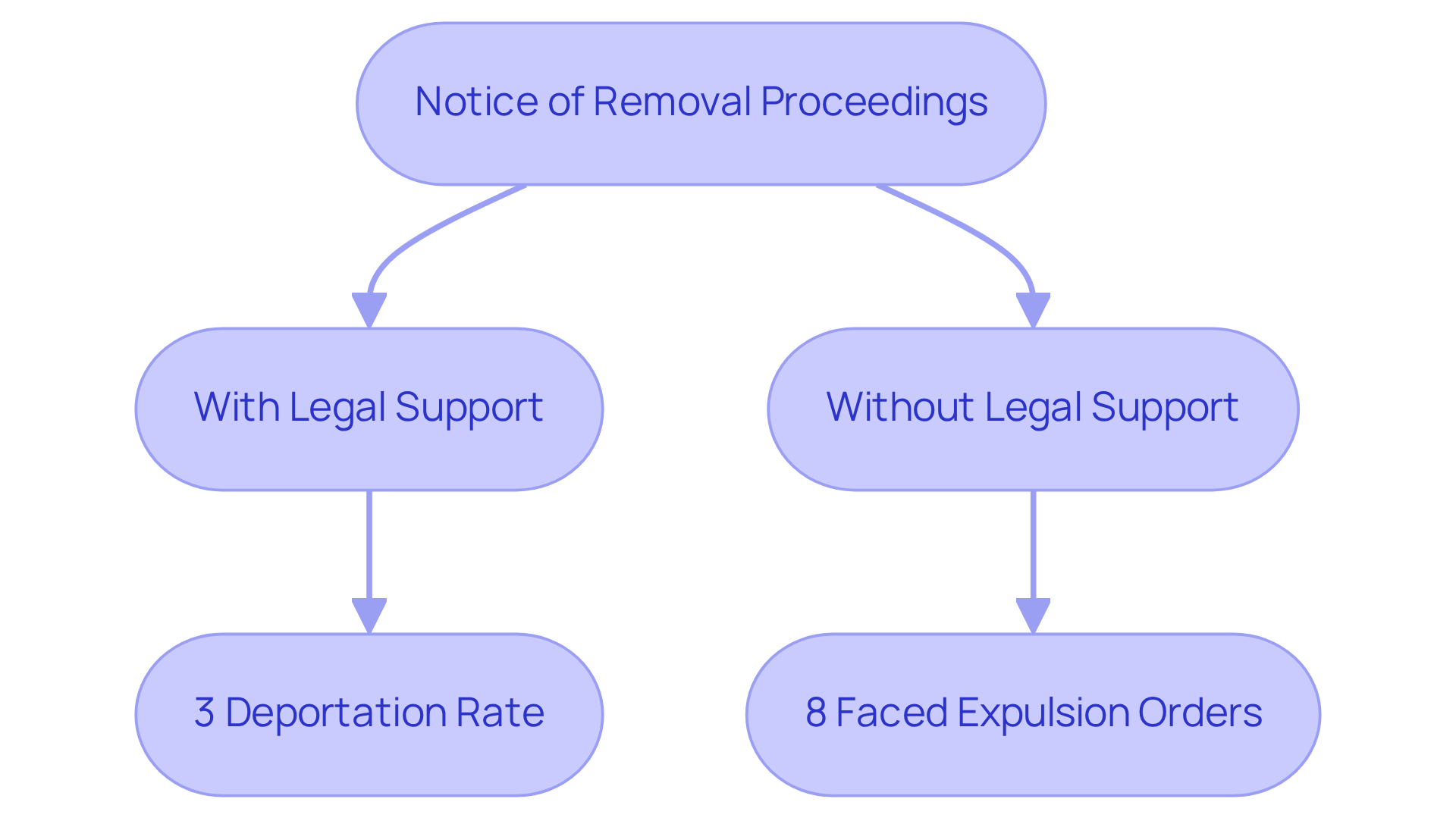 This flowchart shows the steps involved in removal proceedings. Starting from the notice, it illustrates the importance of having legal support, highlighting the significant difference in deportation rates based on whether individuals have an attorney. This flowchart shows the steps involved in removal proceedings. Starting from the notice, it illustrates the importance of having legal support, highlighting the significant difference in deportation rates based on whether individuals have an attorney.
