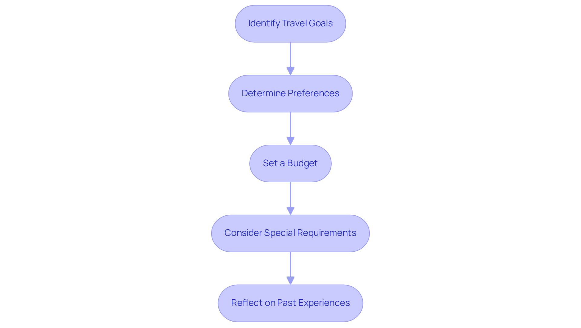 Each box represents a step in the process of defining your luxury travel requirements. Follow the arrows from top to bottom to see how to outline your needs effectively.