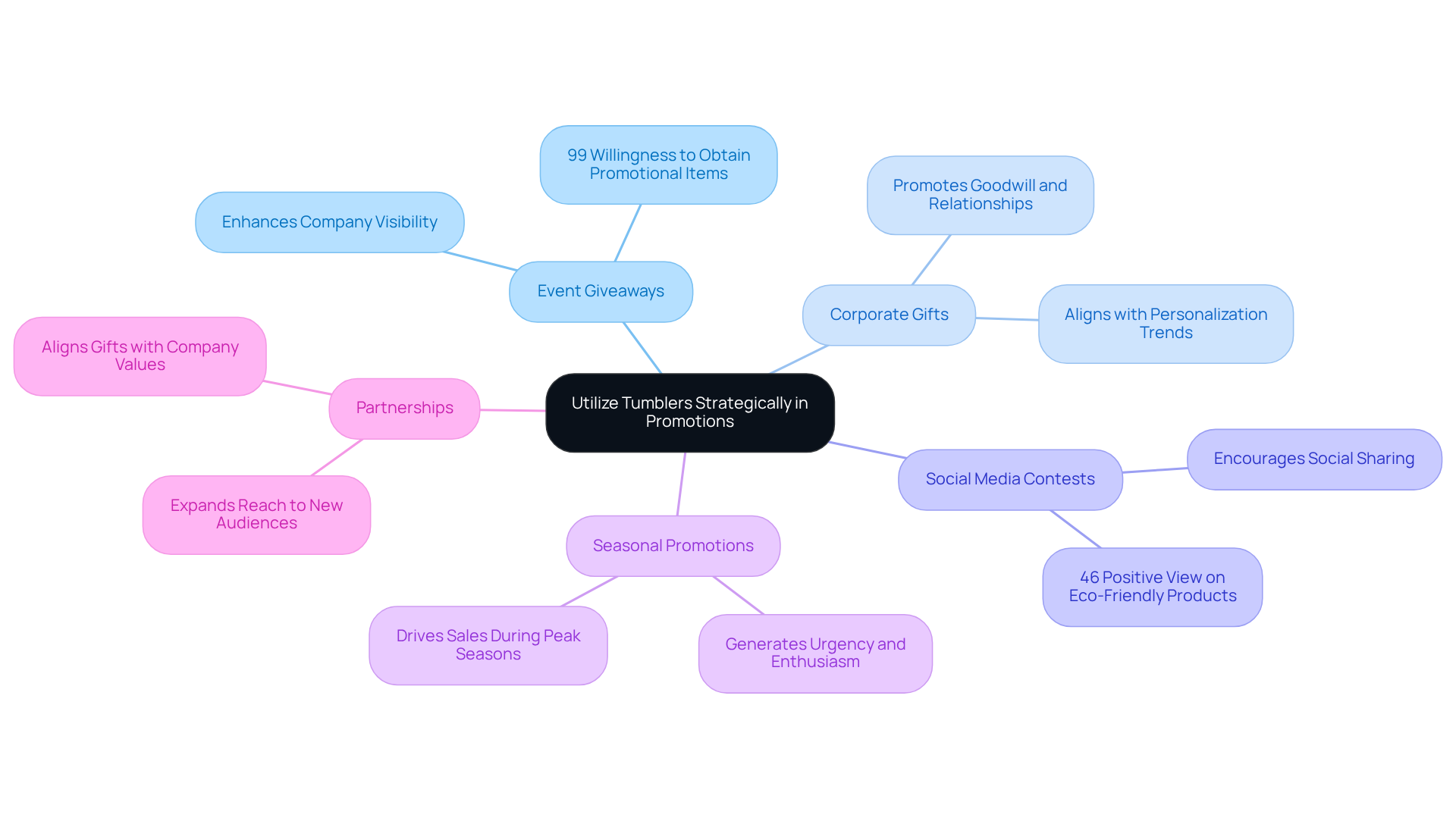 Start at the center with the main idea of using tumblers in promotions, then follow the branches to explore each strategy and its key points. Each color represents a different strategy, making it easy to differentiate and understand. Start at the center with the main idea of using tumblers in promotions, then follow the branches to explore each strategy and its key points. Each color represents a different strategy, making it easy to differentiate and understand.
