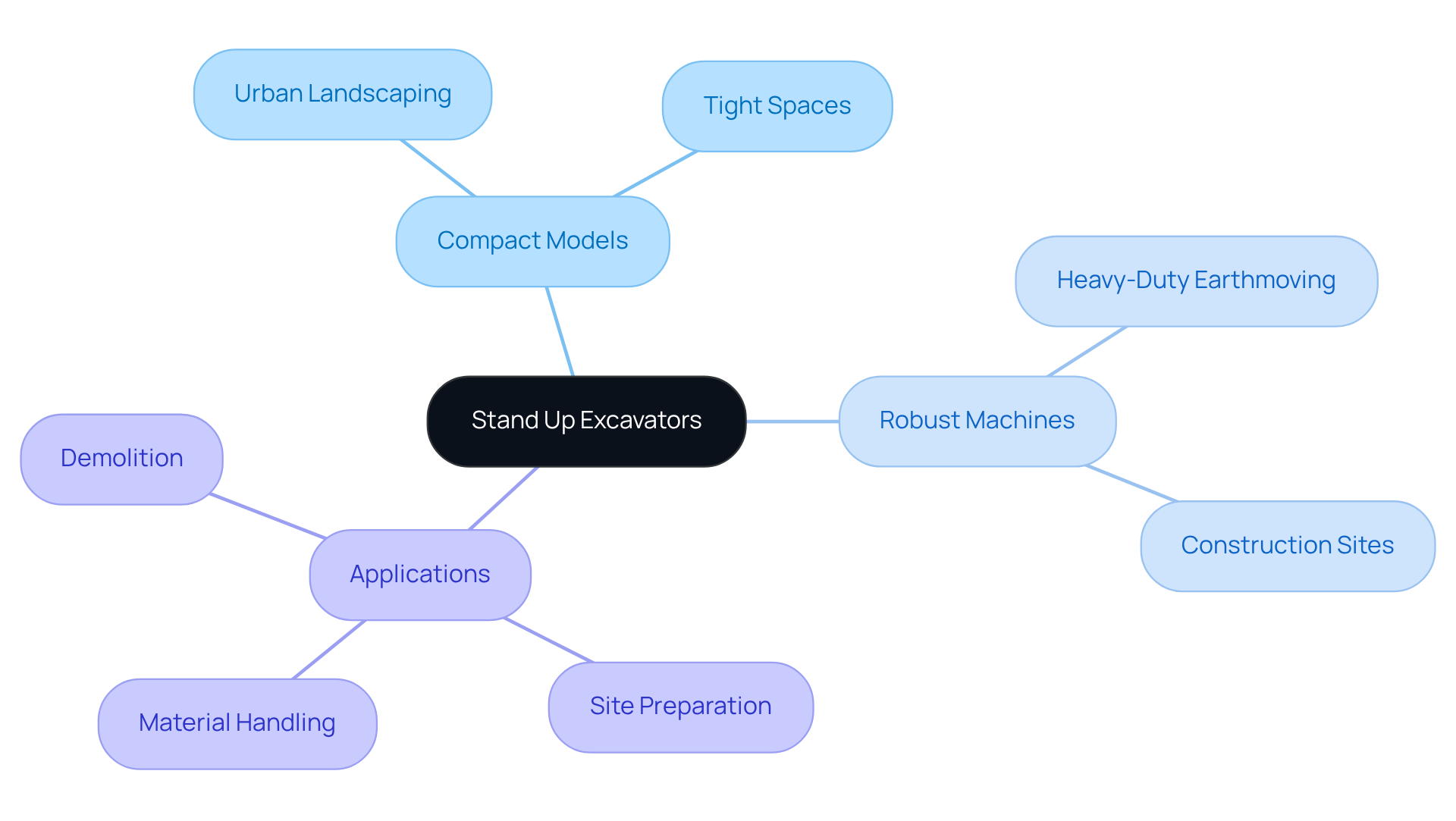The central node represents the main topic of stand-up excavators. Each branch shows different types of excavators and their specific applications, helping you understand which equipment is best for your project needs.