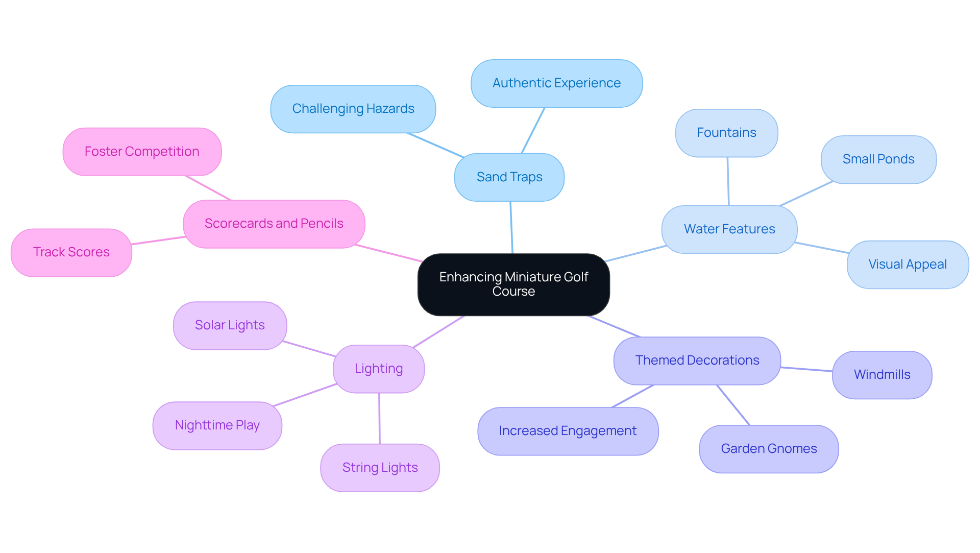 The center represents the main goal of enhancing the golf course, while the branches show different ways to achieve this. Each branch highlights specific features that can make the course more exciting and enjoyable.