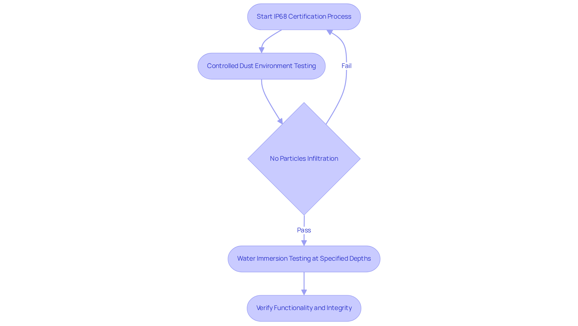 Each box represents a step in the testing process for IP68 certification — follow the arrows to see how each stage leads to the next, ensuring that products meet rigorous standards for dust and water resistance. Each box represents a step in the testing process for IP68 certification — follow the arrows to see how each stage leads to the next, ensuring that products meet rigorous standards for dust and water resistance.