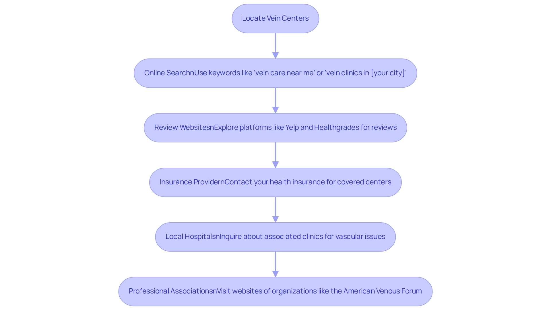 Each step represents a method you can use to find vein care options in your area. Follow the arrows to navigate through the process. Each step represents a method you can use to find vein care options in your area. Follow the arrows to navigate through the process.