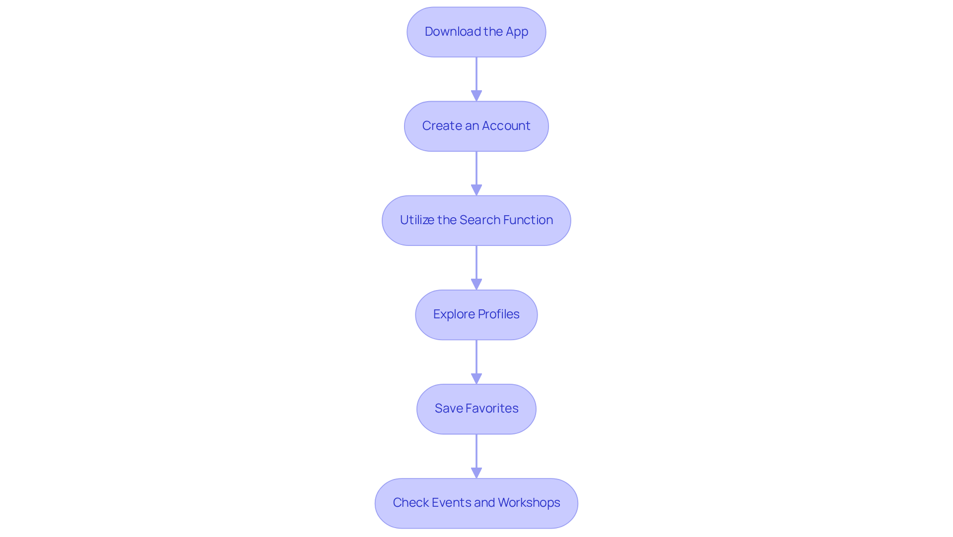 Each box represents a step in using the SPINE App. Follow the arrows to see how to move from one step to the next, making your search for spiritual support easier.