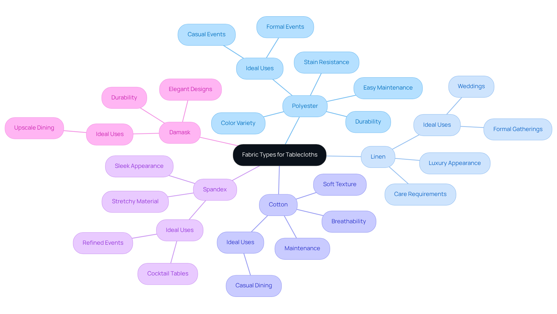 The center represents the main topic of fabric types. Each branch leads to a specific fabric, with further details about its features and best uses. This helps you quickly understand which fabric might be best for your event. The center represents the main topic of fabric types. Each branch leads to a specific fabric, with further details about its features and best uses. This helps you quickly understand which fabric might be best for your event.