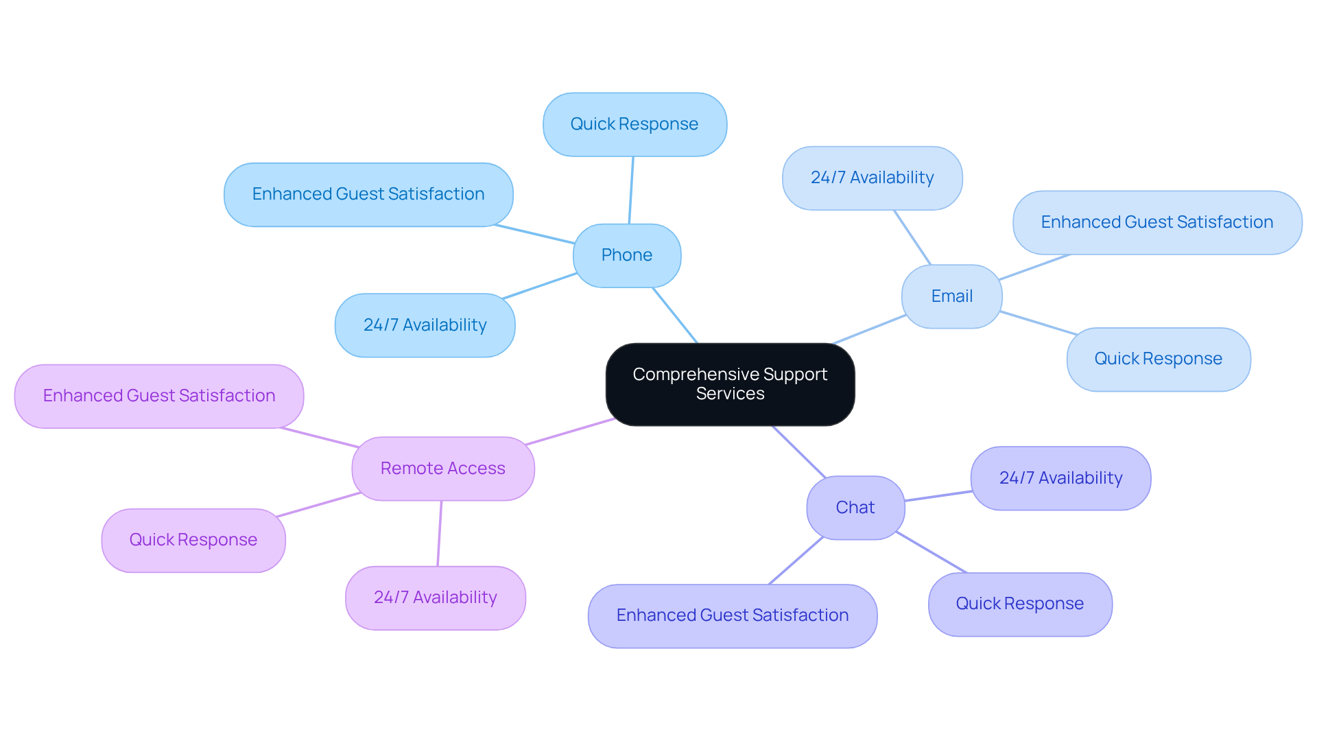 The central node represents the main theme of support services, while the branches show different types of assistance available. Each sub-branch highlights how these services improve guest satisfaction and operational efficiency.