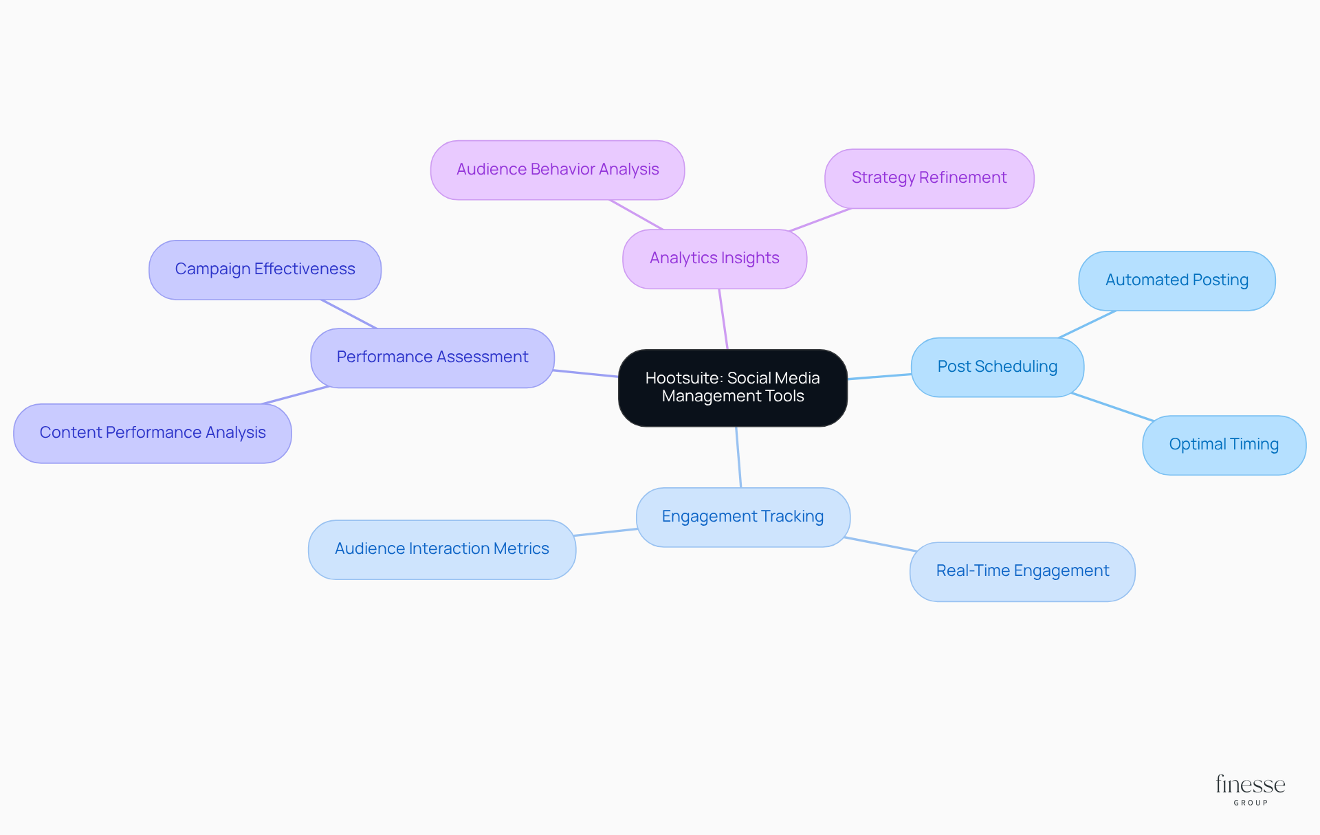 This mindmap starts with Hootsuite at the center. From there, you can see how each feature branches out, showing not just what Hootsuite does, but also how those features help companies connect with their audience and manage their social media presence.