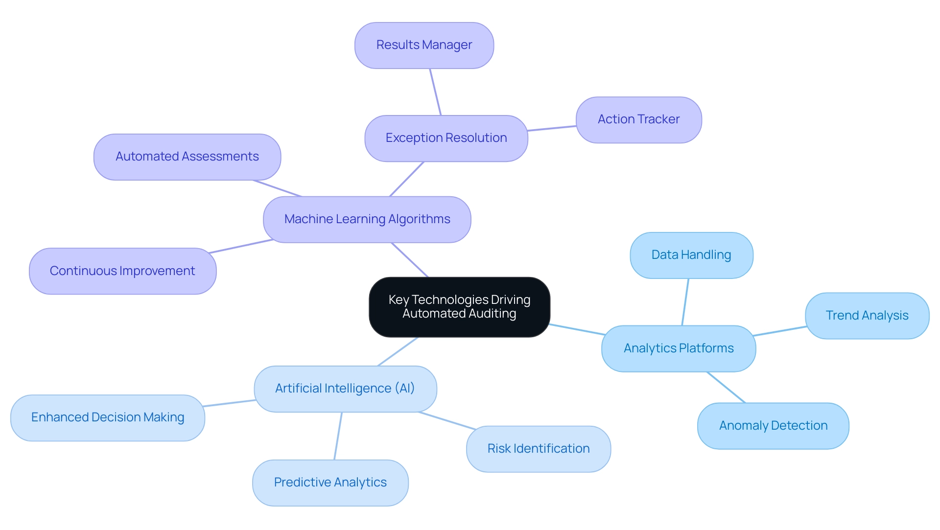 Color-coded branches represent different technologies: Analytics Platforms (blue), Artificial Intelligence (AI) (green), and Machine Learning Algorithms (orange). Sub-branches detail specific functionalities and benefits.