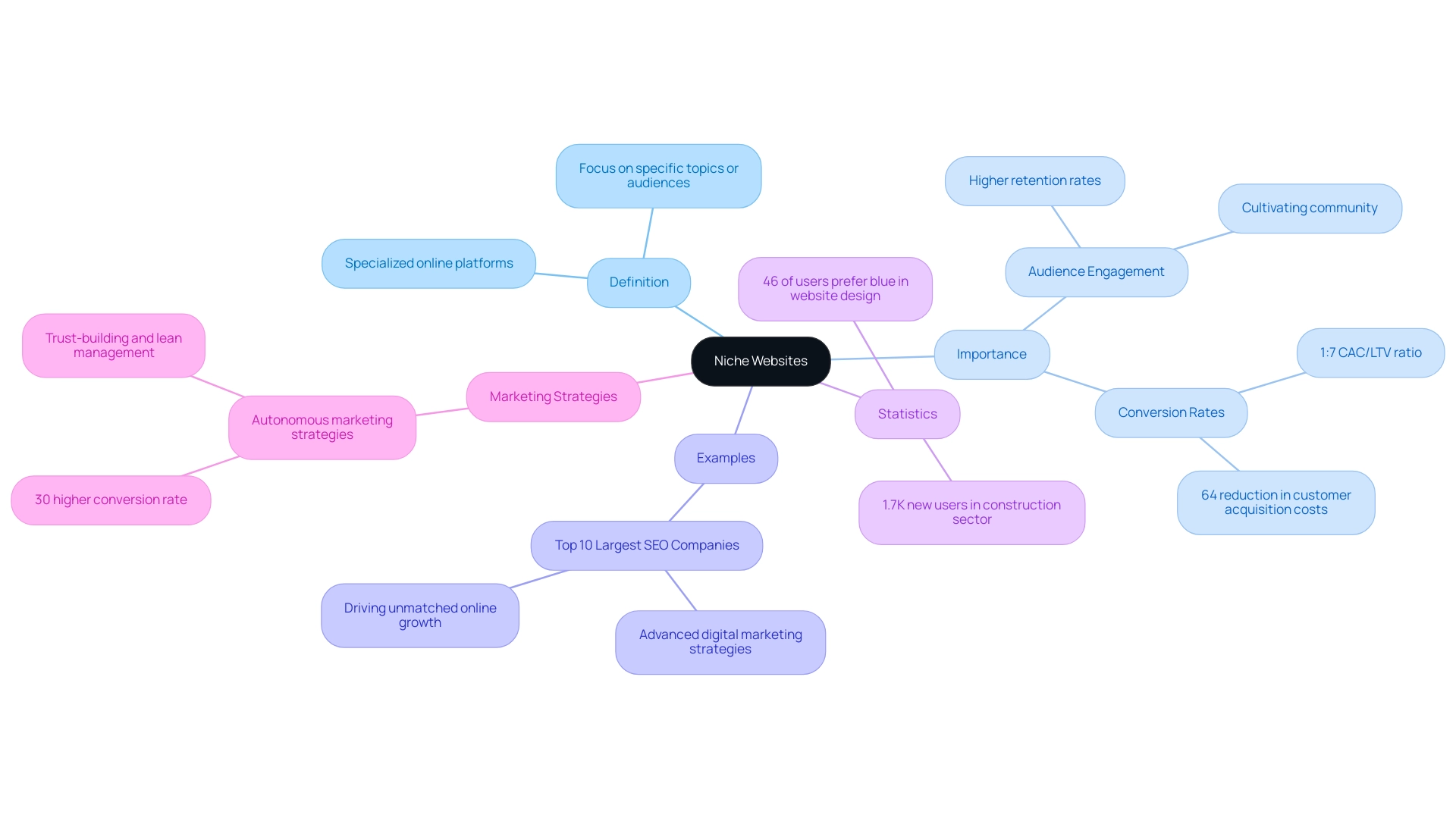 The central node represents niche websites, with branches illustrating their definition, importance, examples, statistics, and marketing strategies.