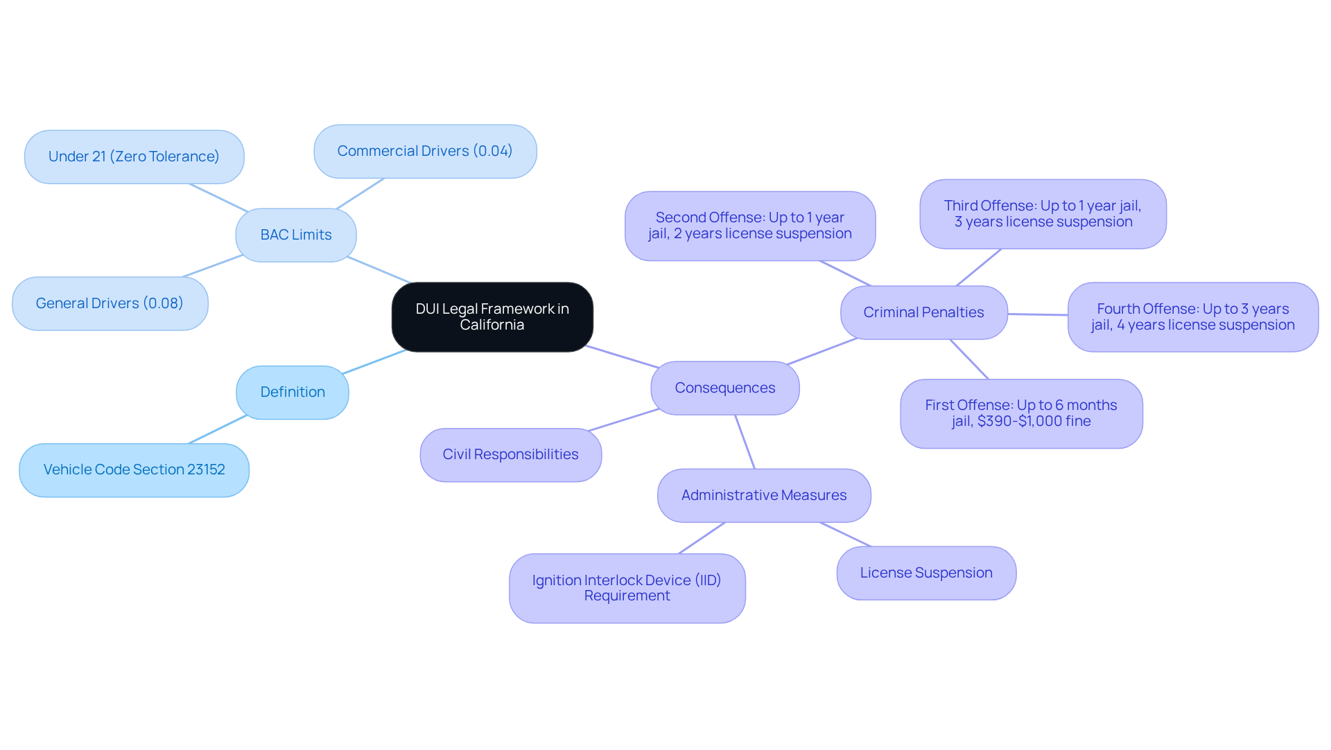This mindmap starts with the main topic of DUI laws in California. Each branch represents a different aspect: the definition of DUI, the blood alcohol concentration limits for different drivers, and the consequences of a DUI conviction. Follow the branches to understand how these elements connect and impact drivers.