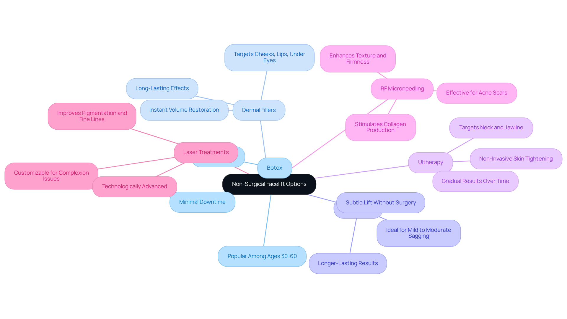 Each branch represents a different non-surgical treatment option. Follow the branches to discover the benefits and suitability of each treatment for various aesthetic concerns.