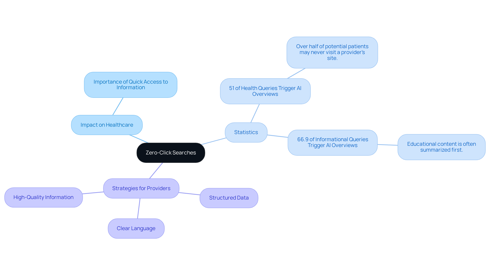 The central node represents the main topic, while branches show the impact, statistics, and strategies related to zero-click searches. Each branch helps you understand how to adapt to this new search environment.