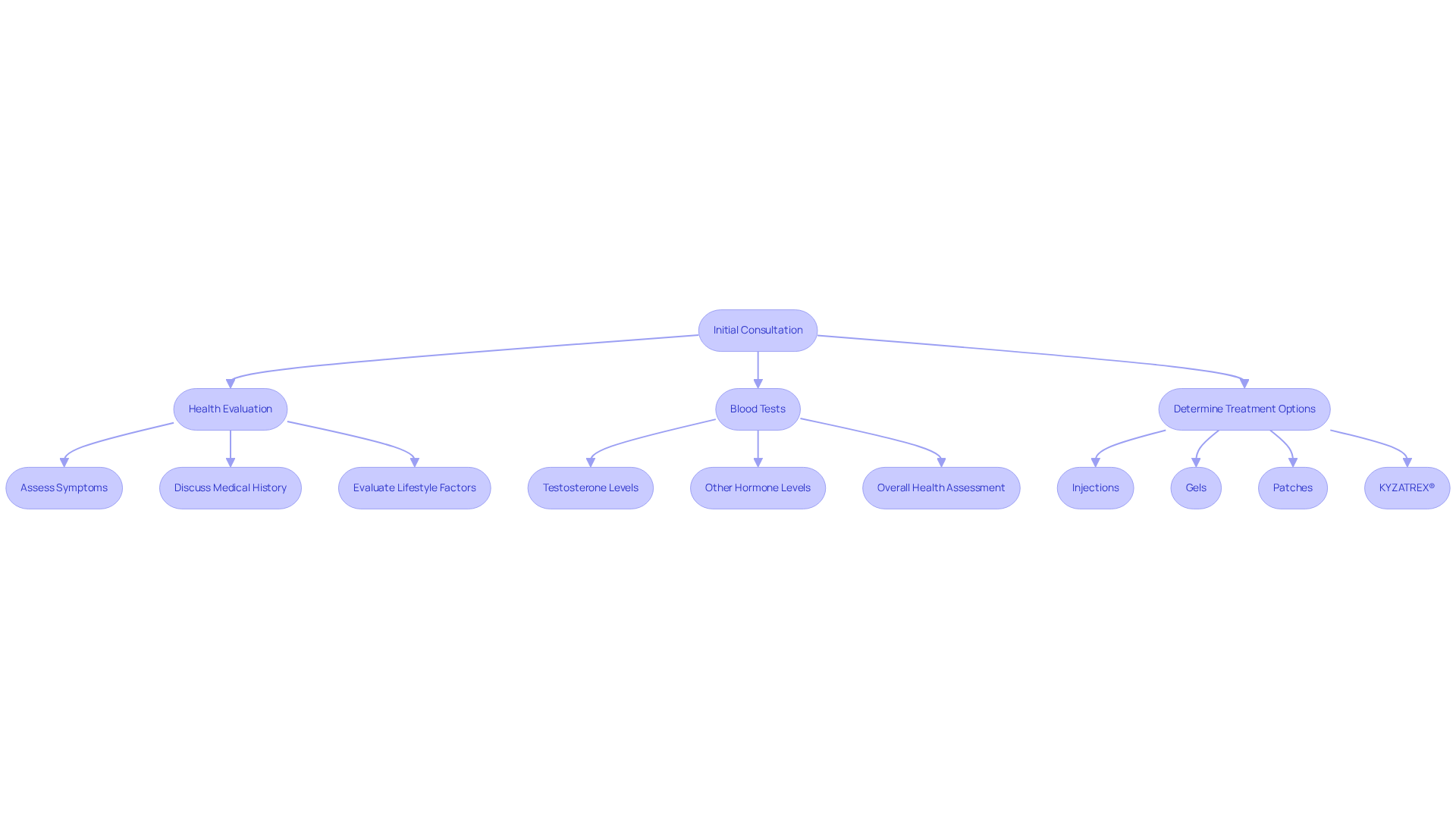 This flowchart guides you through the steps of Testosterone Replacement Therapy. Start at the top with the initial consultation, and follow the arrows to see how health evaluations and blood tests lead to personalized treatment options. Each box represents a key step in the process, helping you understand how TRT can be tailored to individual needs.