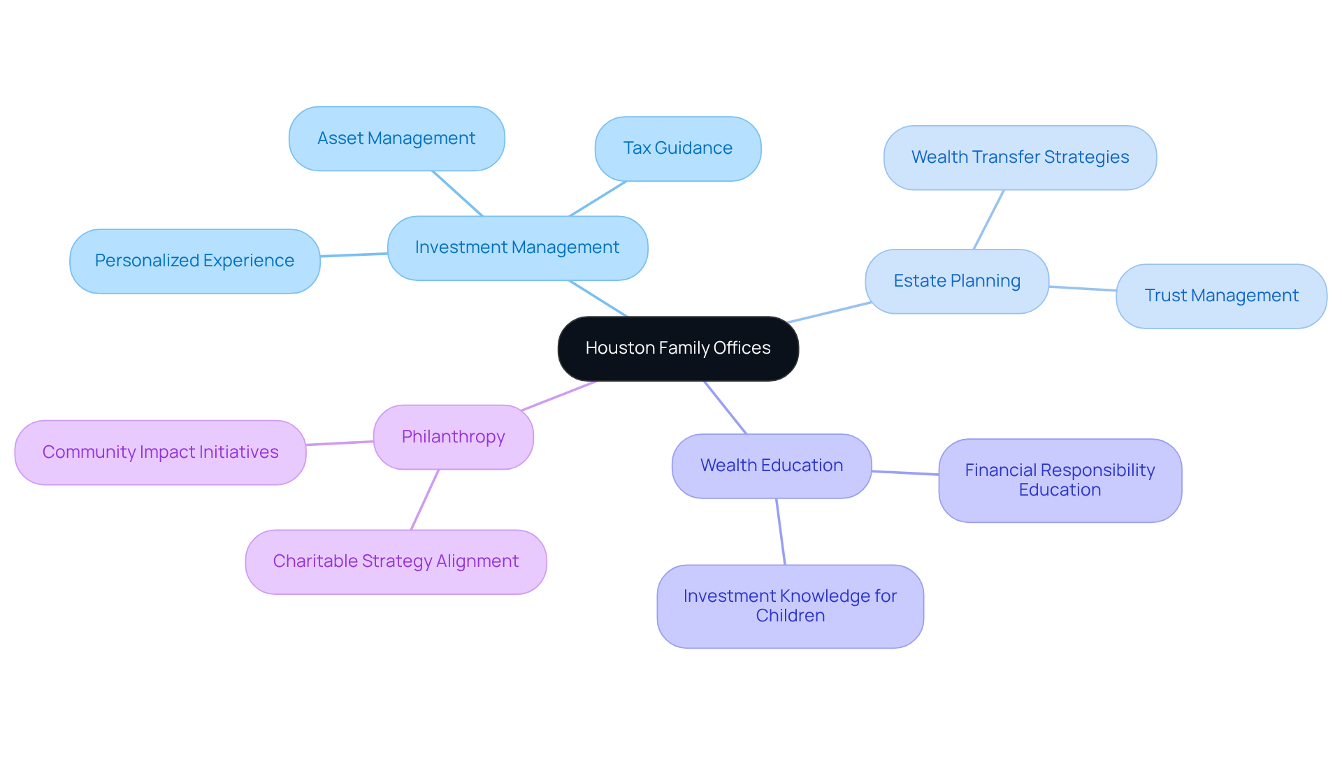 This mindmap starts with the main idea of Houston Family Offices at the center. Each branch represents a key service area, and the sub-branches provide more details about what each service entails. The colors help differentiate the categories, making it easier to understand how these services connect and support families. This mindmap starts with the main idea of Houston Family Offices at the center. Each branch represents a key service area, and the sub-branches provide more details about what each service entails. The colors help differentiate the categories, making it easier to understand how these services connect and support families.
