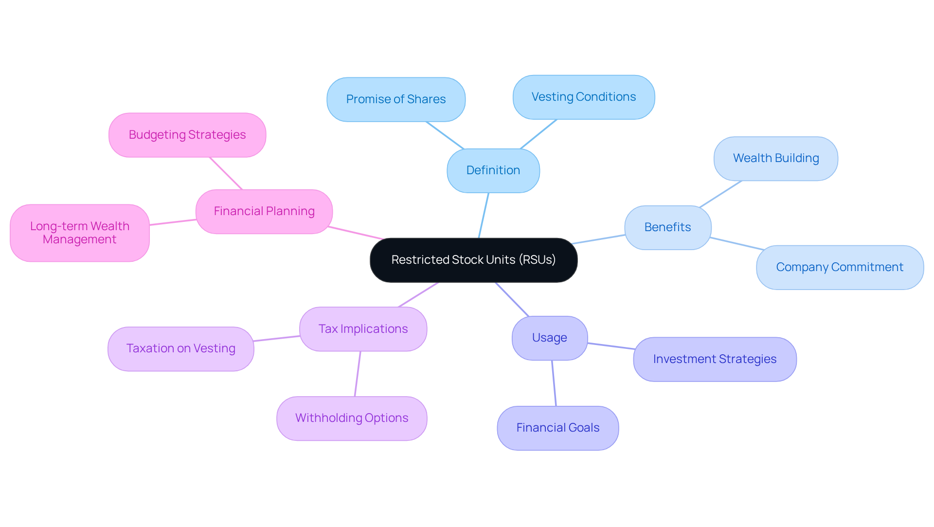 The center represents RSUs, and the branches show different aspects to consider. Each branch helps you understand how RSUs can impact your financial future and what to keep in mind.
