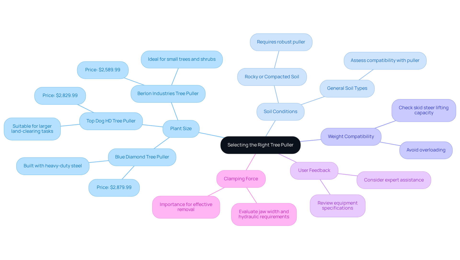 The central node represents the main topic, while the branches show the key factors to consider. Each sub-branch provides more details or examples related to that factor, helping you understand the decision-making process.