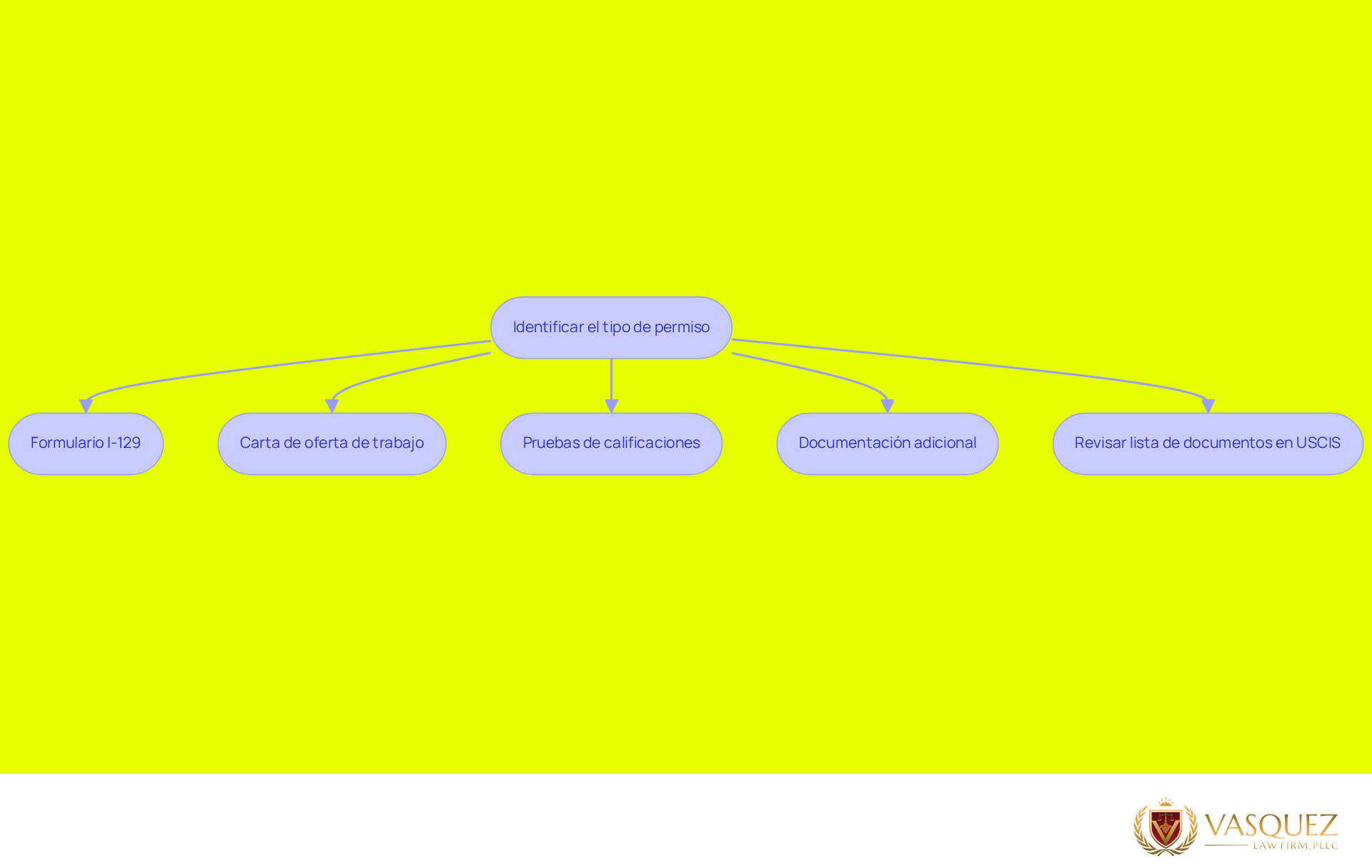 Cada cuadro representa un paso en el proceso de recolección de documentos. Sigue las flechas para ver cómo avanzar desde la identificación del permiso hasta tener toda la documentación lista.