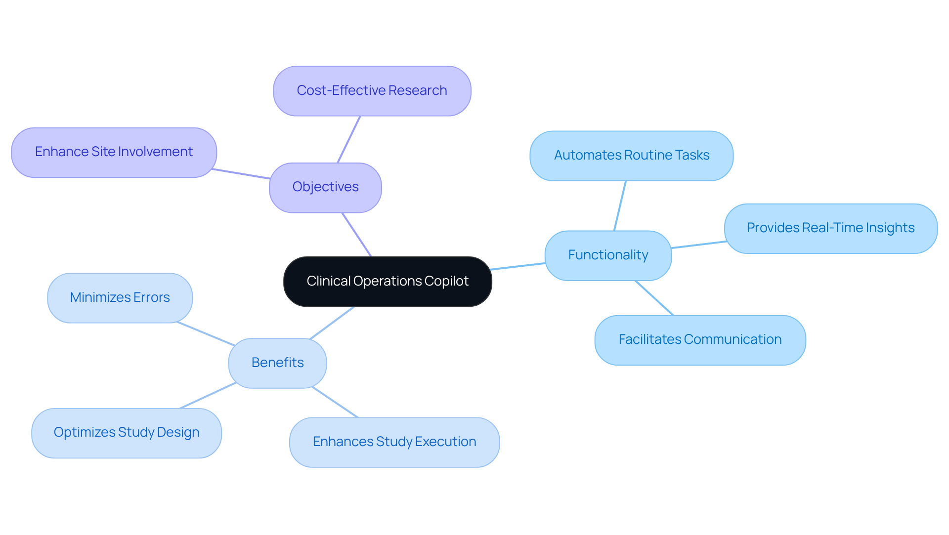 This mindmap starts with the main idea in the center and branches out to show how the Clinical Operations Copilot works. Each branch represents a different aspect, like its functionalities and benefits, helping you see how everything connects and contributes to improving clinical management. This mindmap starts with the main idea in the center and branches out to show how the Clinical Operations Copilot works. Each branch represents a different aspect, like its functionalities and benefits, helping you see how everything connects and contributes to improving clinical management.