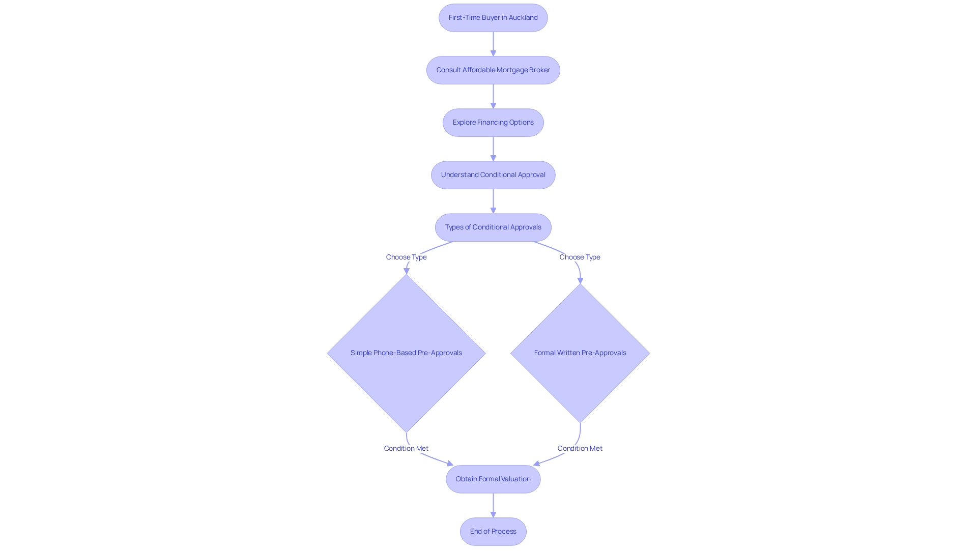 Follow the arrows through each step of the home loan journey. Each box represents a part of the process, showing how first-time buyers can navigate financing options with the help of mortgage brokers.