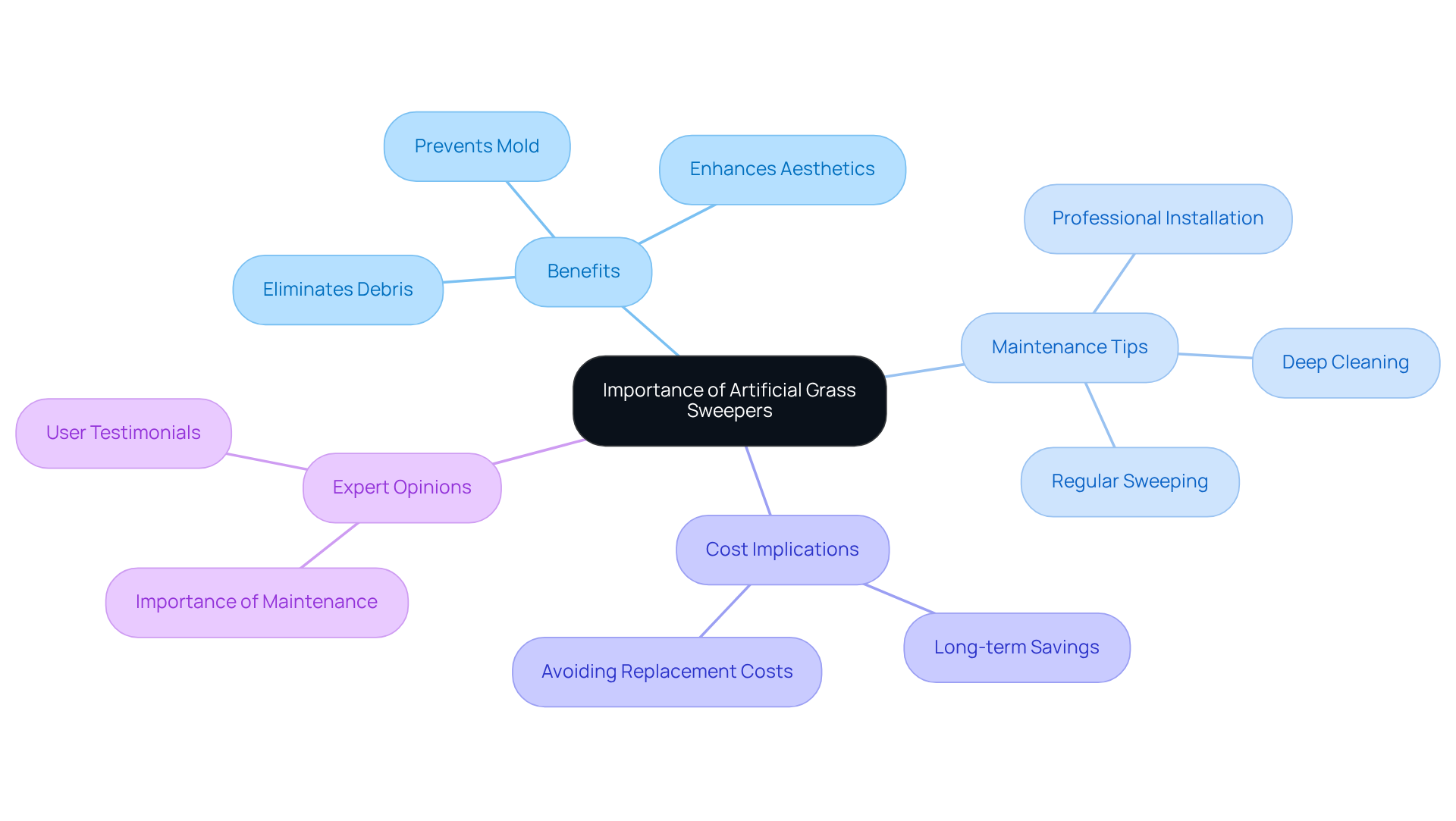 Start at the center with the main idea, then explore the branches to see the various benefits and considerations related to maintaining synthetic lawns with sweepers.