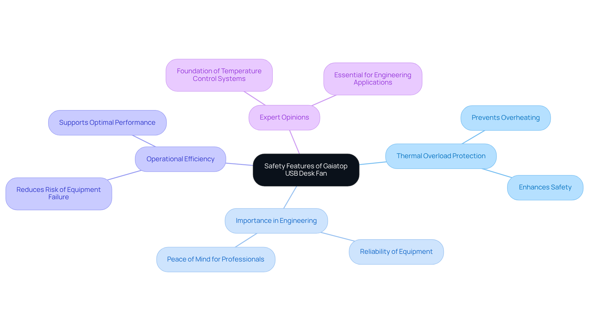 The center represents the main focus on safety features, with branches showing how these features impact engineering environments and operational reliability. Each color-coded branch helps you navigate through the different aspects of safety.