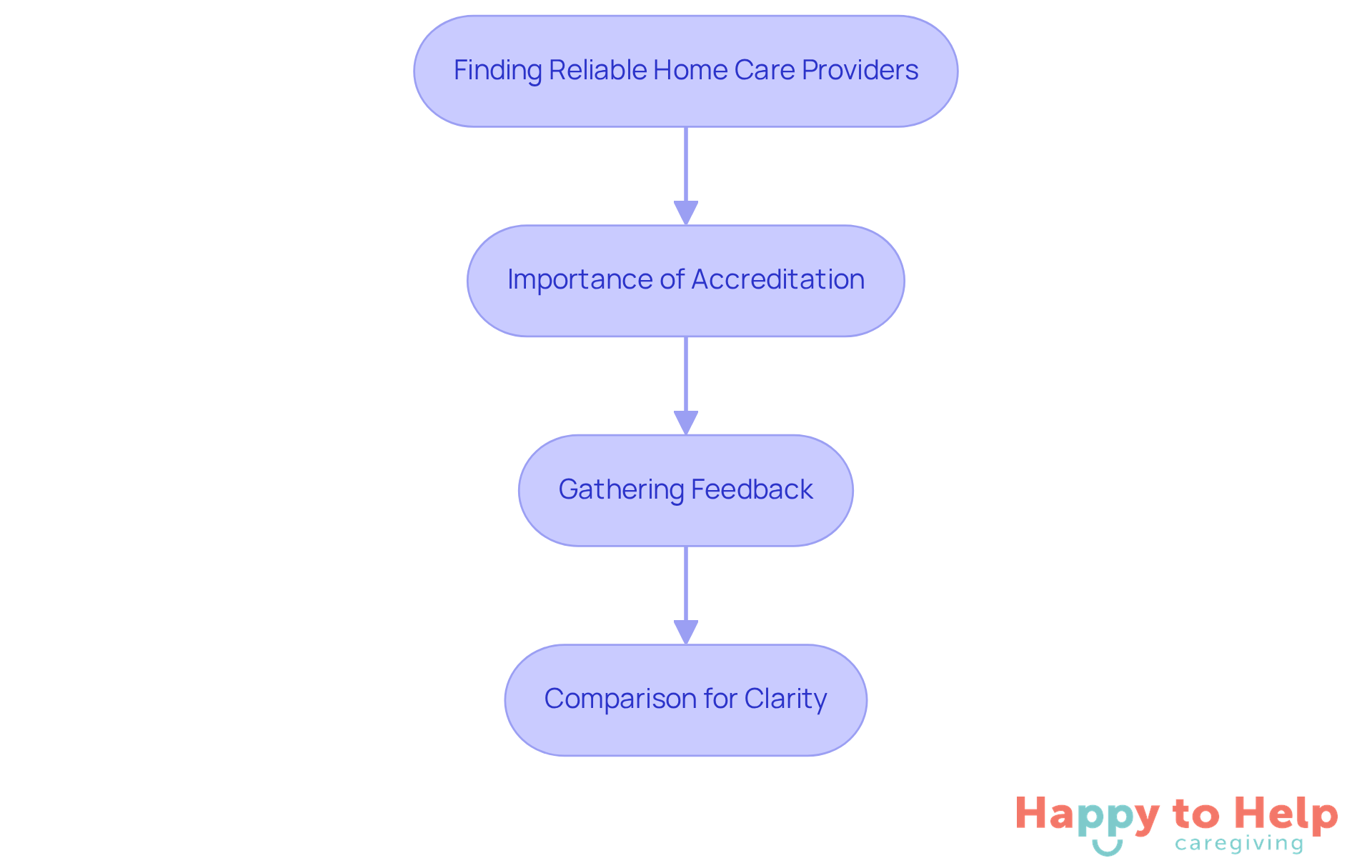 Each box represents a step in the process of finding and comparing home care agencies. Follow the arrows to see how to move from one step to the next, helping you make an informed choice.