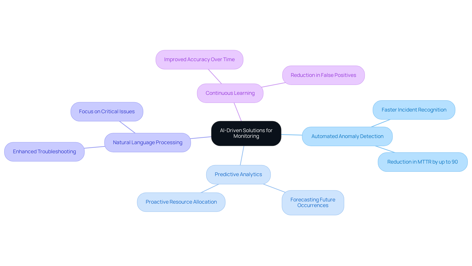 The central node represents the main topic, while the branches show different strategies for integrating AI. Each strategy has its own benefits listed underneath, helping you see how they contribute to better incident management.