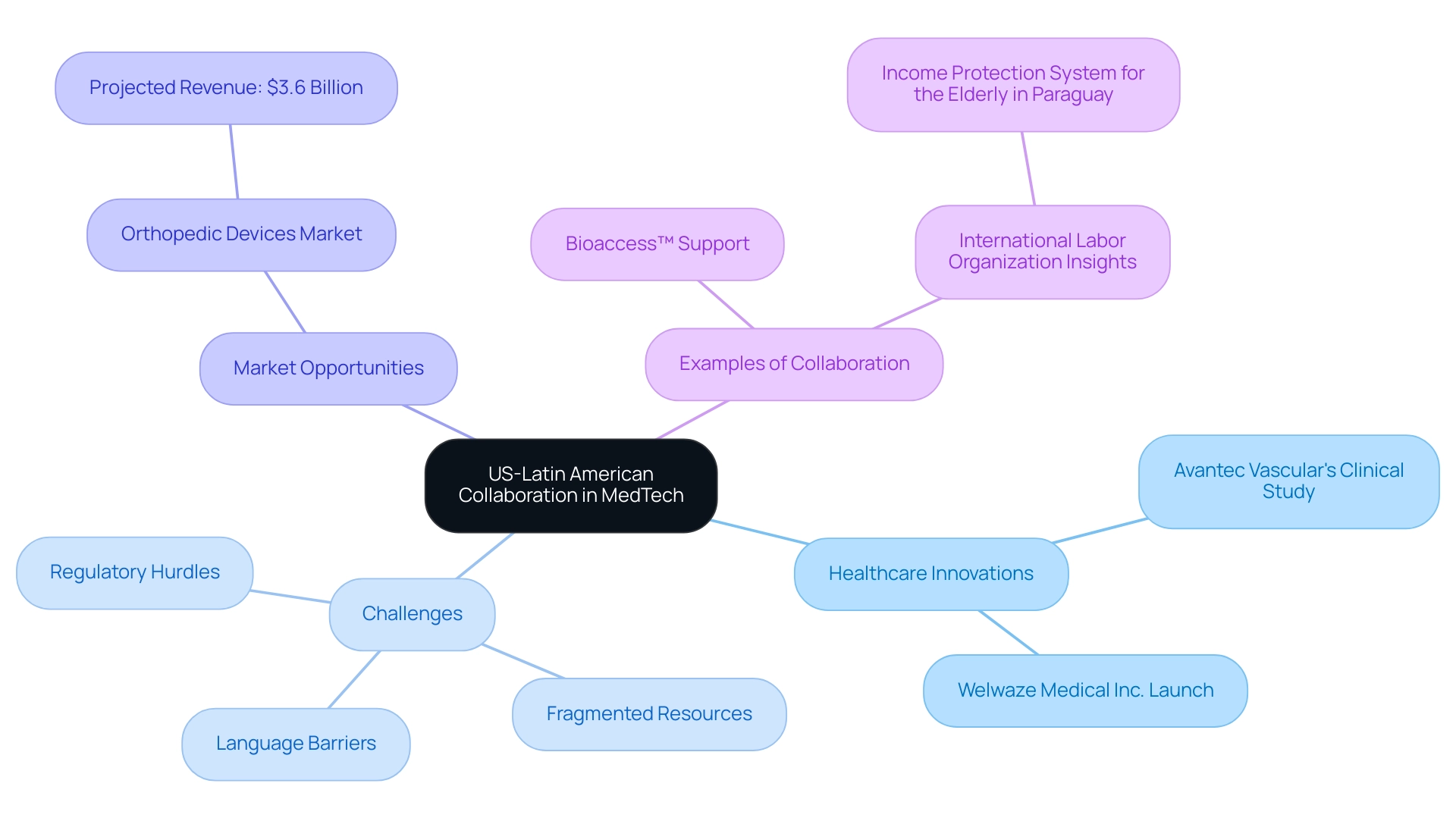 The central node represents the collaboration theme, with branches for healthcare innovations, challenges, market opportunities, and examples of collaboration.