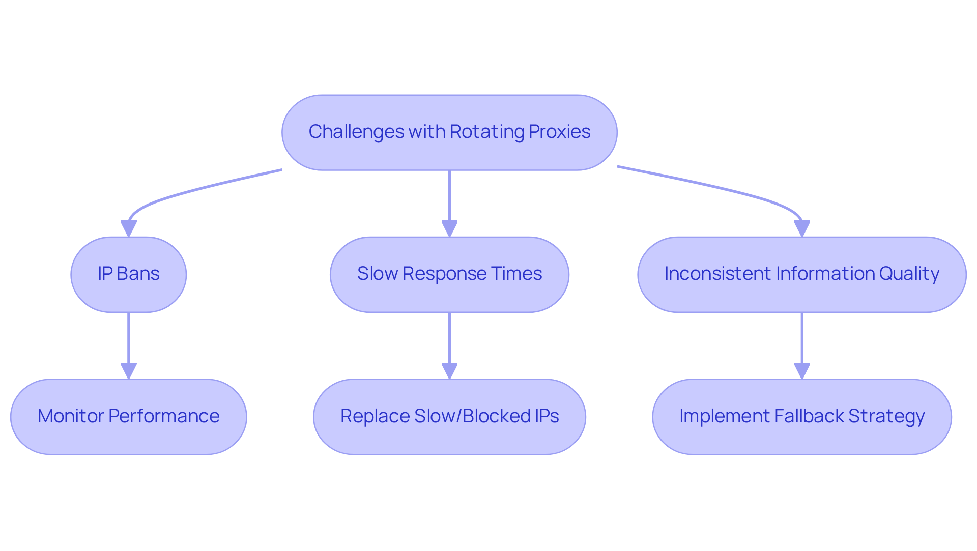 This flowchart shows the challenges marketers face when using rotating proxies and the solutions to address them. Follow the arrows to see how each challenge connects to its respective solution. This flowchart shows the challenges marketers face when using rotating proxies and the solutions to address them. Follow the arrows to see how each challenge connects to its respective solution.