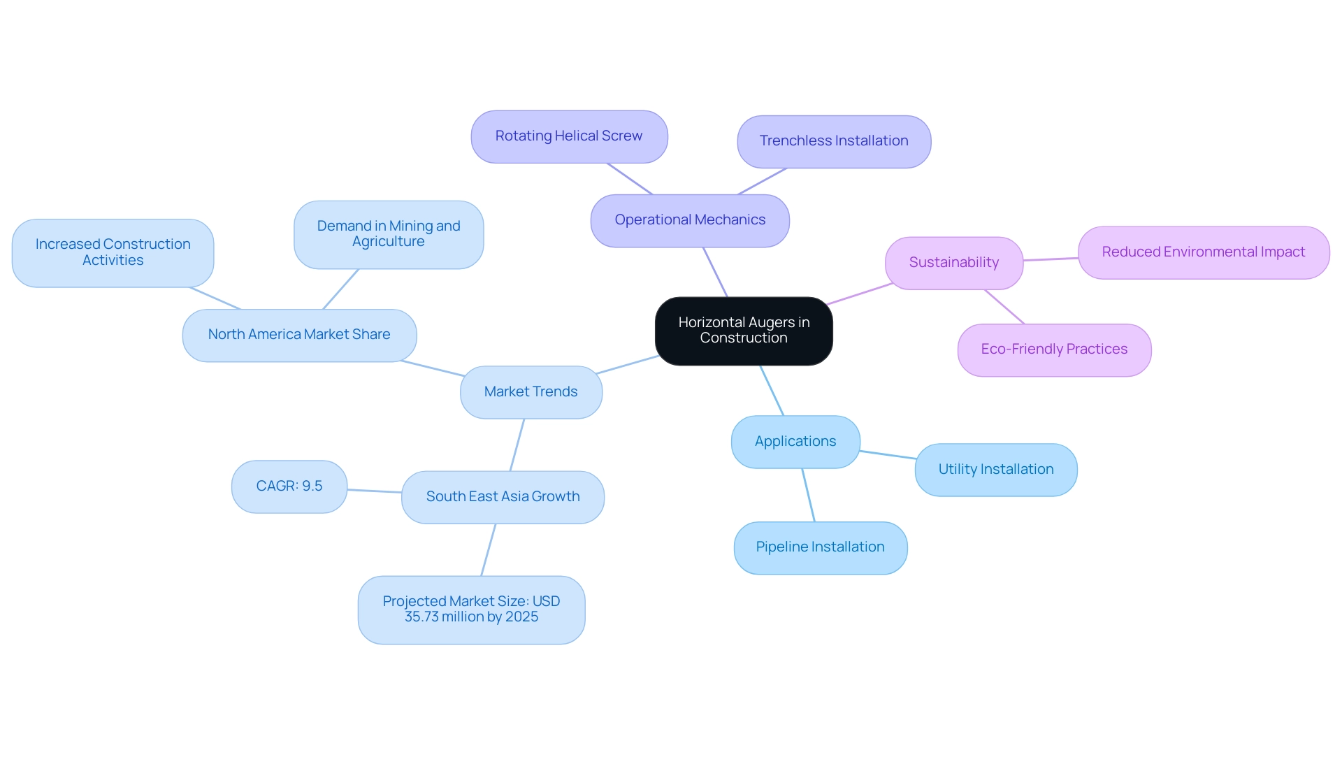 The central node represents horizontal augers, with branches illustrating applications, market trends, operational mechanics, and sustainability factors.