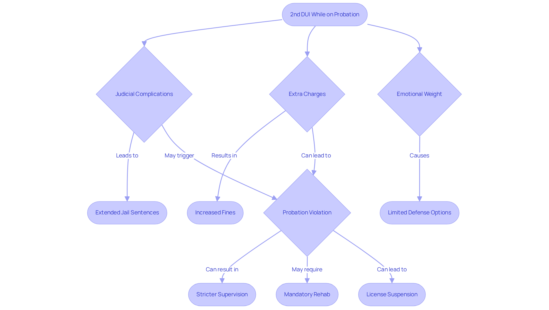 This flowchart outlines the potential complications and consequences of facing a 2nd DUI while on probation. Follow the arrows to see how each issue connects and leads to further challenges or outcomes. The colors indicate the severity of each consequence, helping you understand the risks involved.
