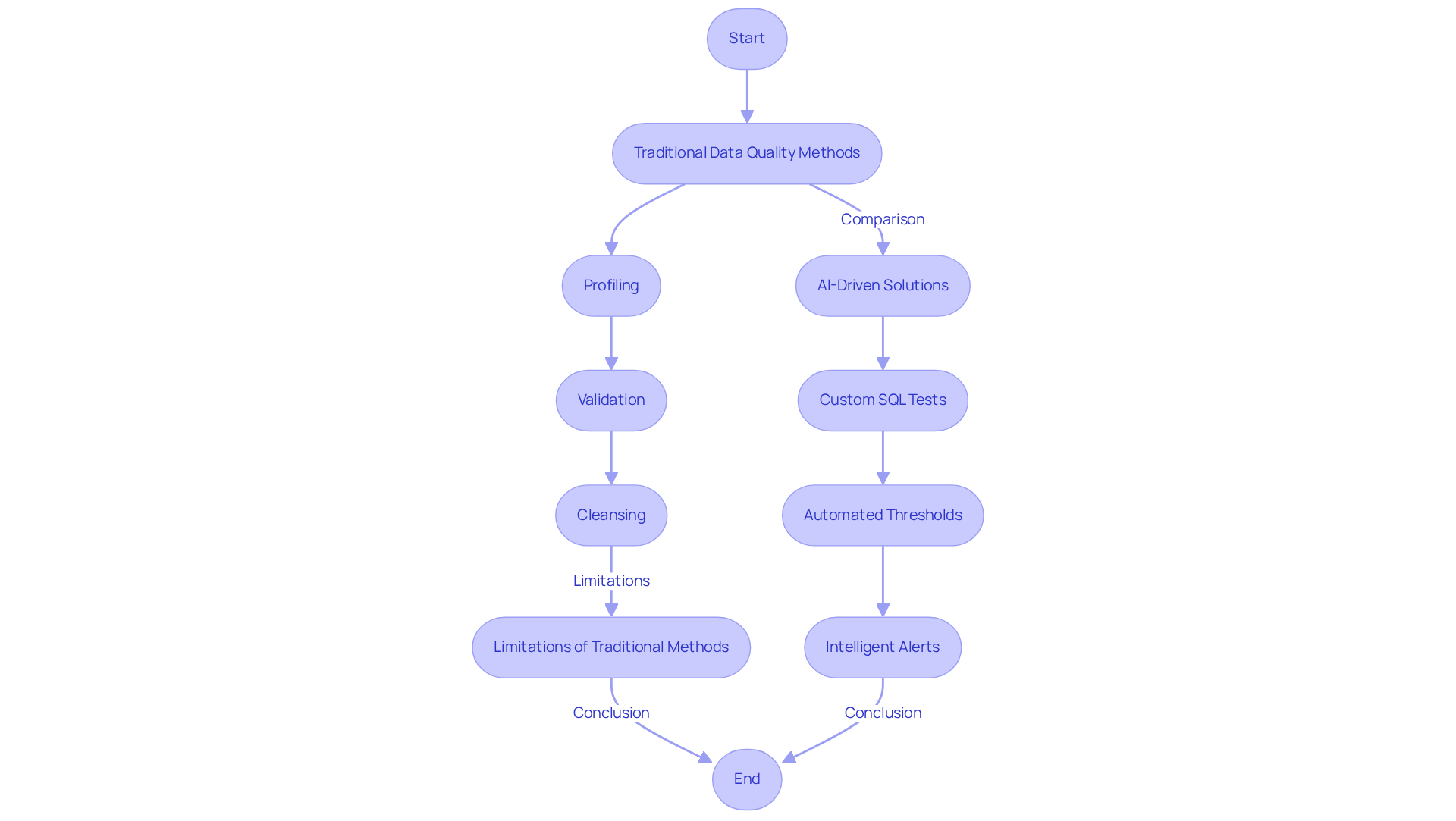 This flowchart compares traditional data quality methods with modern AI-driven solutions. Follow the branches to see the steps involved in each approach and their respective strengths and weaknesses. This flowchart compares traditional data quality methods with modern AI-driven solutions. Follow the branches to see the steps involved in each approach and their respective strengths and weaknesses.