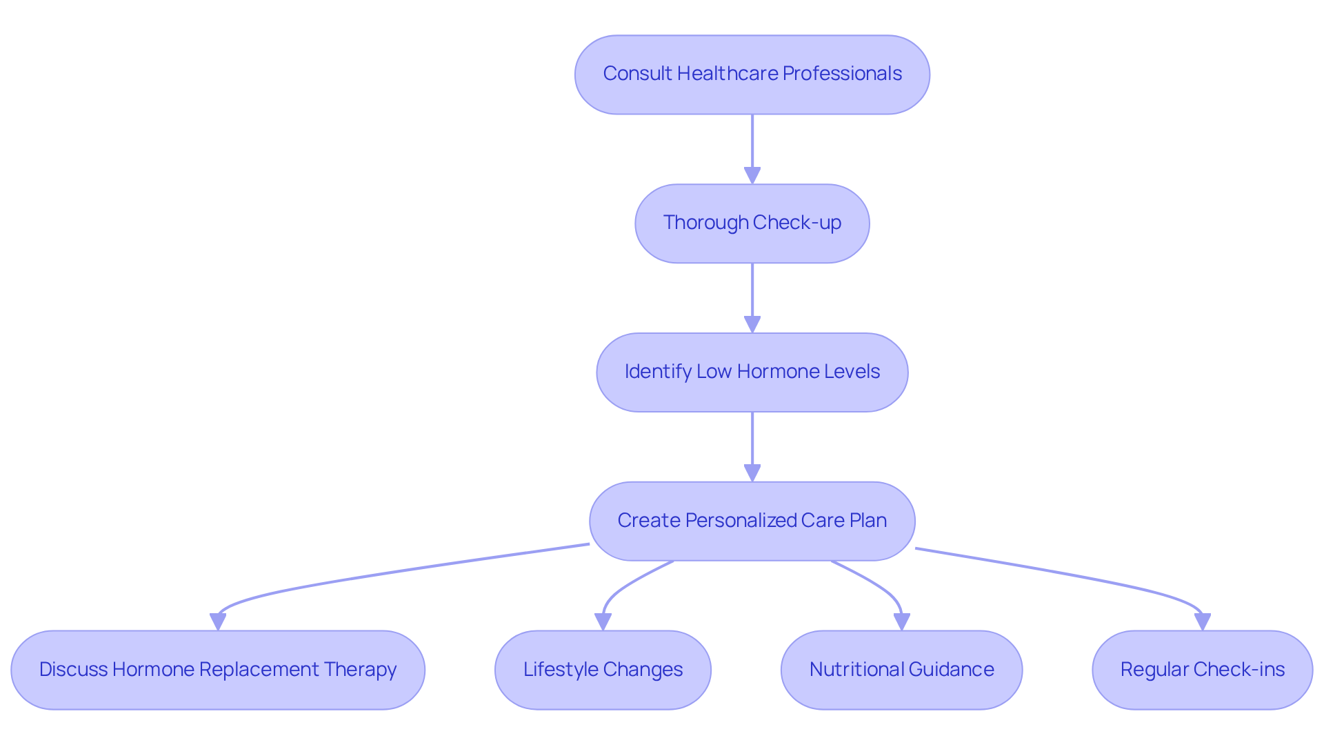 This flowchart shows the steps to take when consulting healthcare professionals about hormone levels. Start at the top and follow the arrows to see how each step connects to the next, leading to a personalized treatment plan.