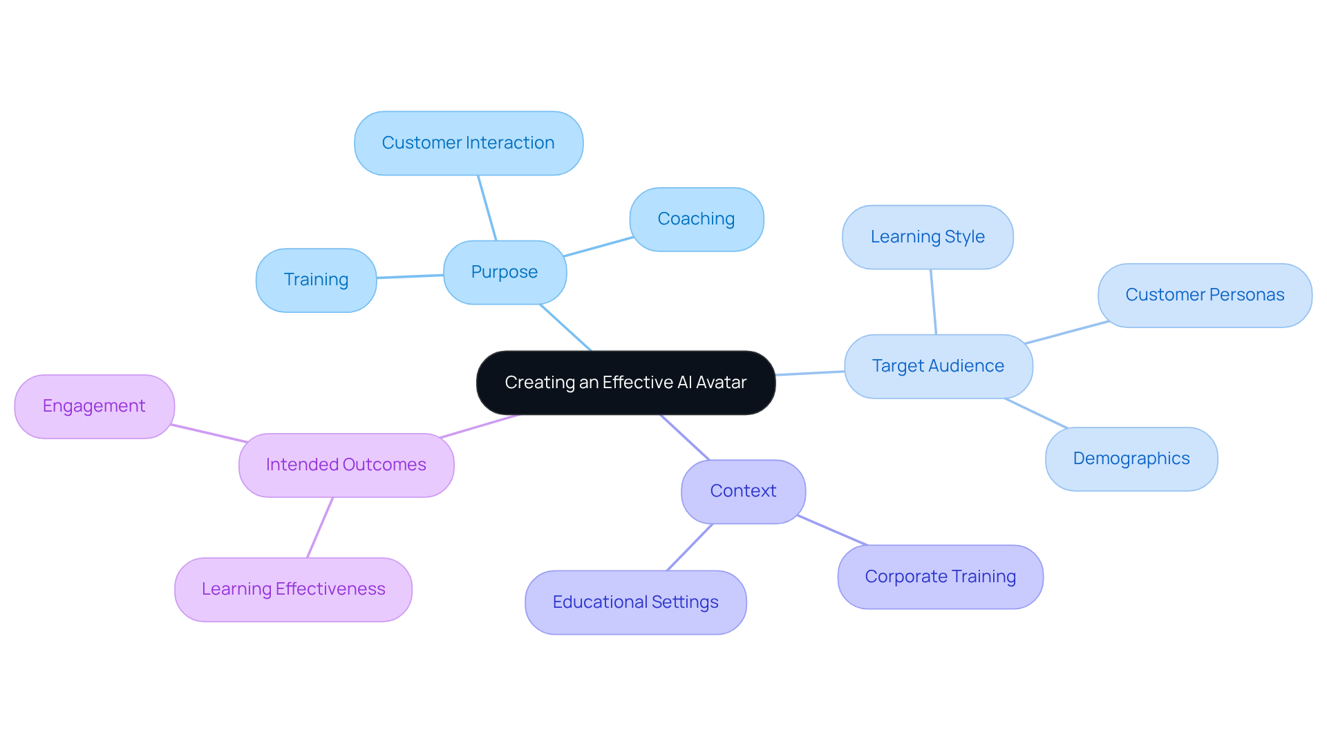 The central node represents the main goal of creating an AI avatar, while the branches show the key components that influence its design and effectiveness. Each sub-branch provides more detail on how to approach each aspect.