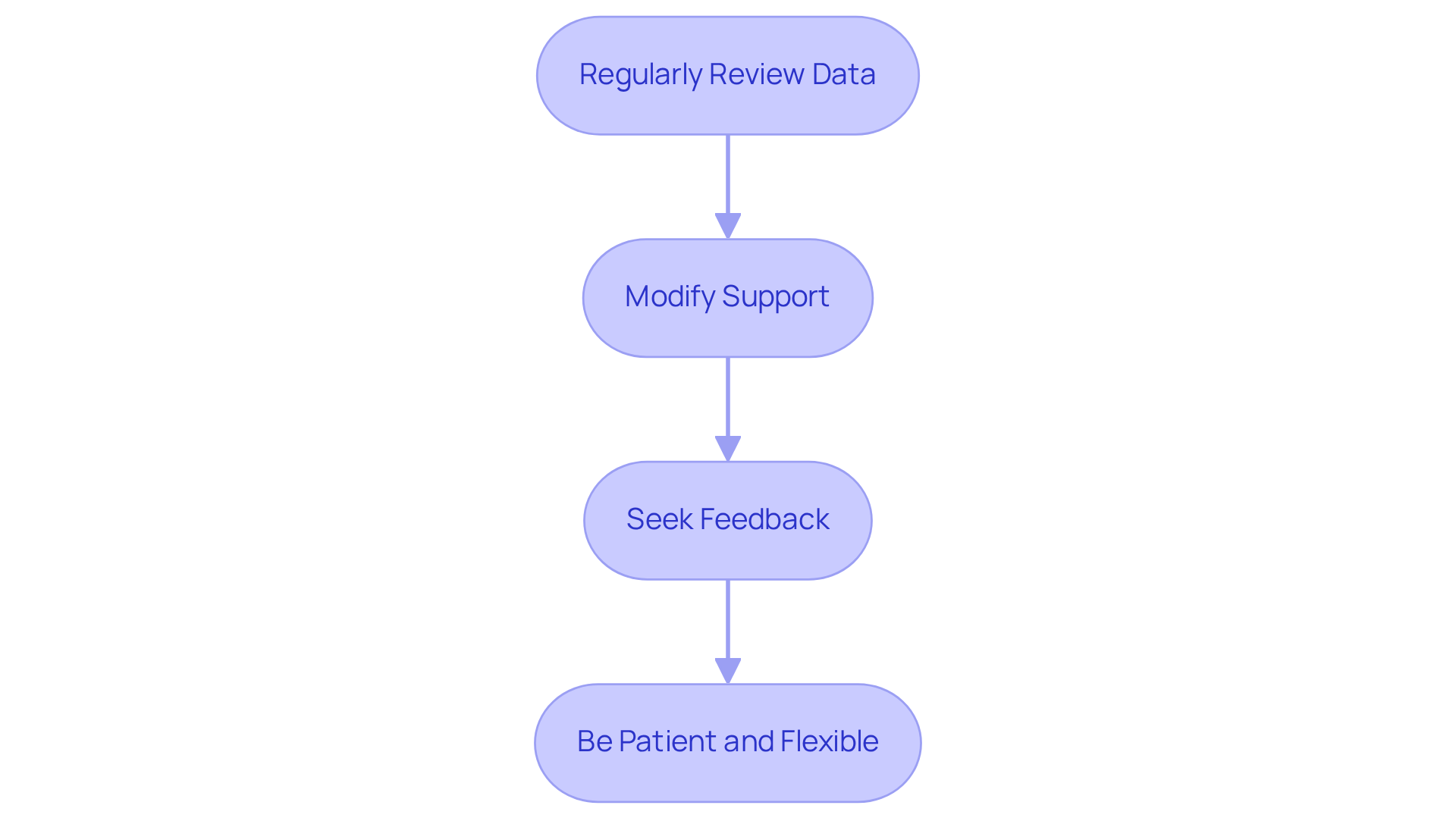 Each box shows a critical step in the process of monitoring and adjusting strategies for ABA therapy. Follow the arrows to see how each step leads to the next in ensuring effective support for your child. Each box shows a critical step in the process of monitoring and adjusting strategies for ABA therapy. Follow the arrows to see how each step leads to the next in ensuring effective support for your child.