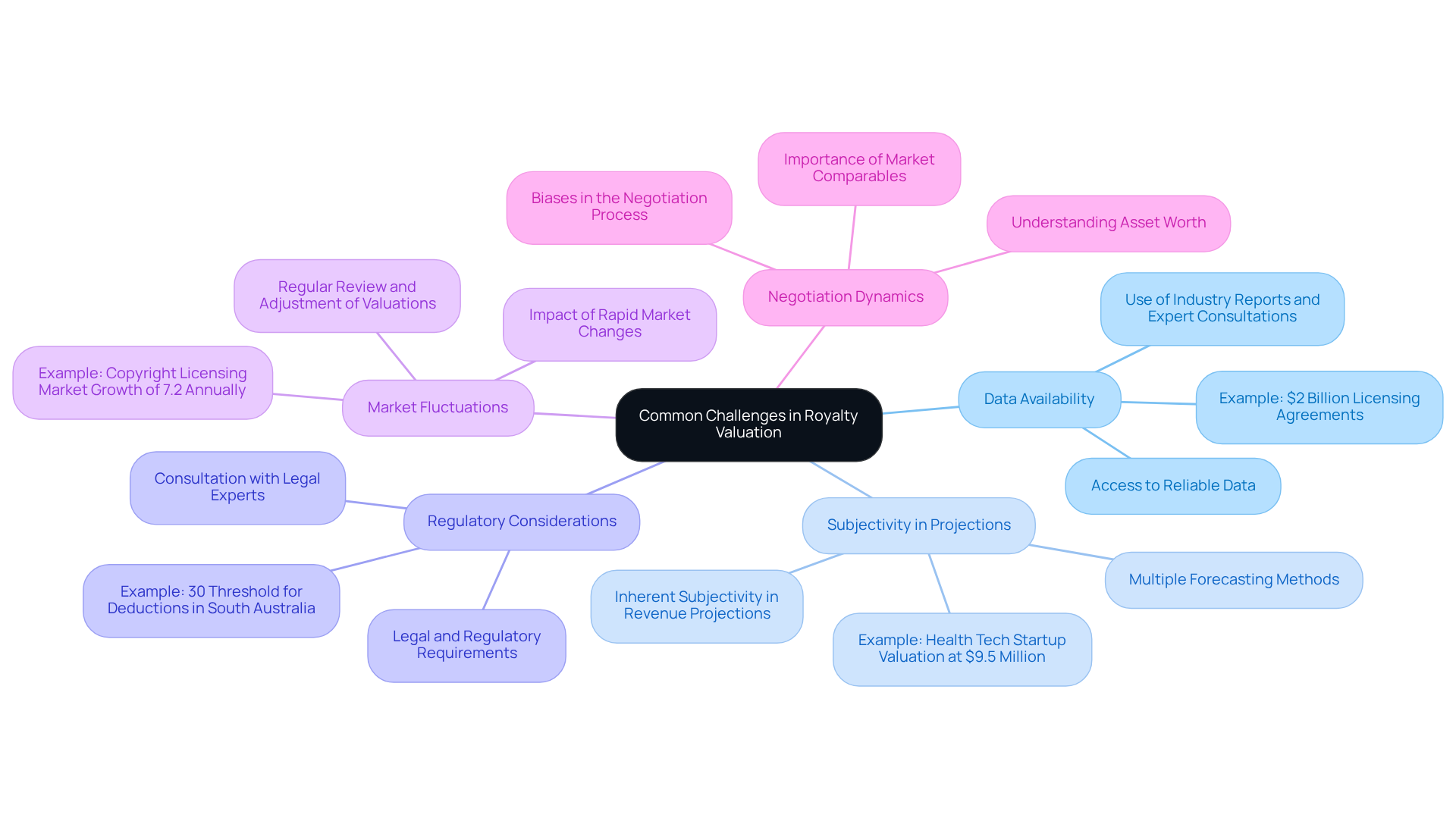 This mindmap starts with the main topic in the center and branches out to show various challenges CEOs face in royalty valuation. Each branch represents a specific challenge, and the sub-branches provide additional details or examples related to that challenge. Follow the branches to understand how each challenge connects to the overall theme. This mindmap starts with the main topic in the center and branches out to show various challenges CEOs face in royalty valuation. Each branch represents a specific challenge, and the sub-branches provide additional details or examples related to that challenge. Follow the branches to understand how each challenge connects to the overall theme.
