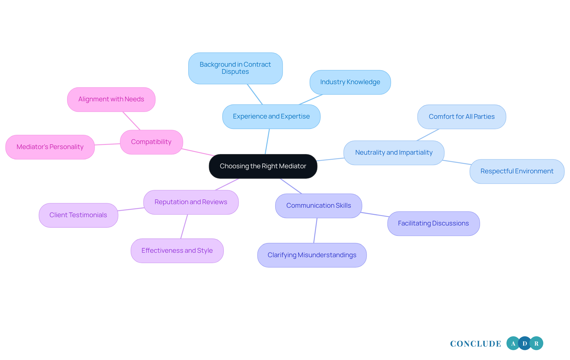 Start at the center with the main decision point, then explore each branch to see important factors to consider — each branch shows a unique aspect that can influence your choice of mediator.