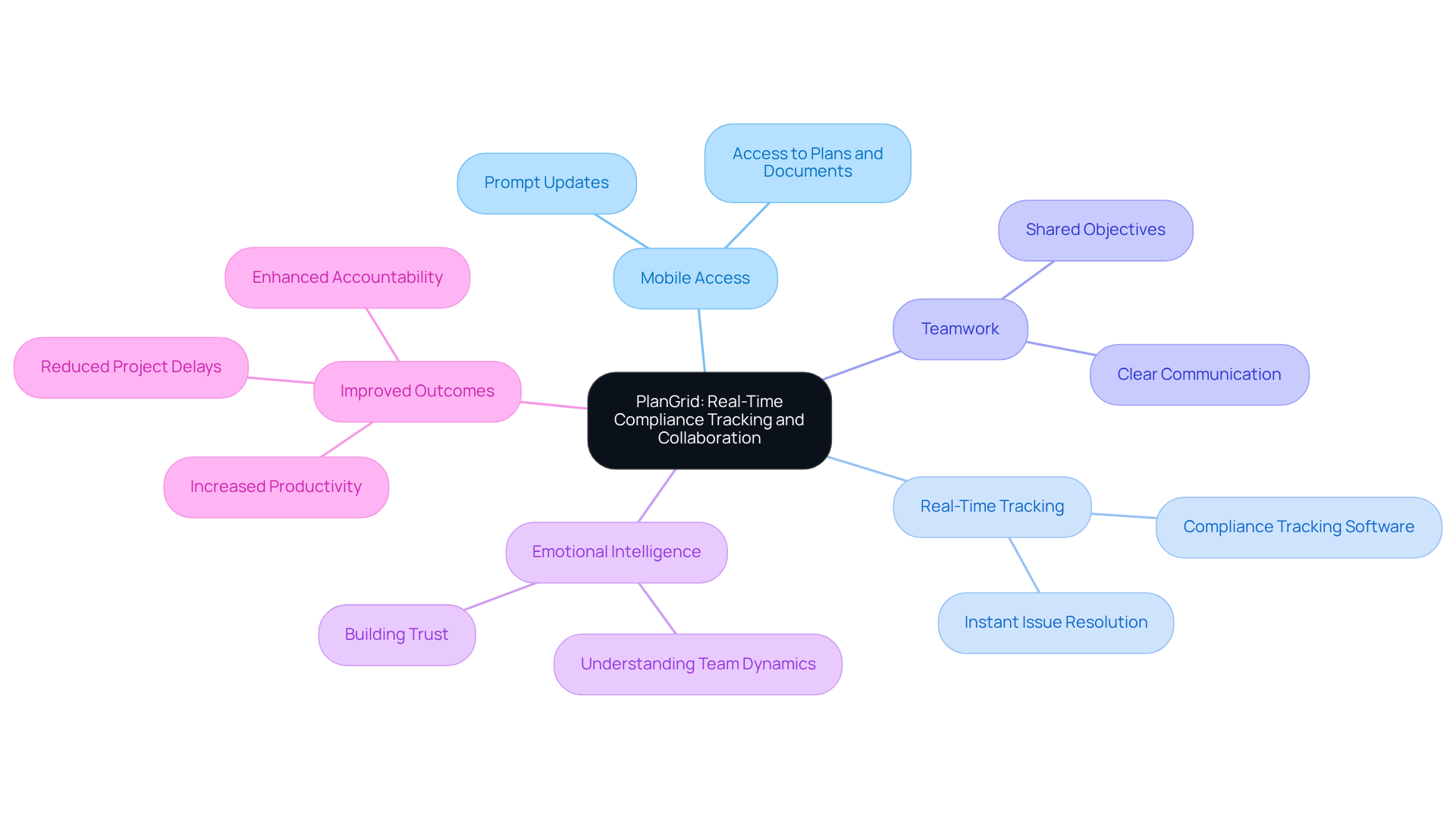 The central node represents PlanGrid, while the branches show its key features and benefits. Each branch highlights how these elements work together to improve teamwork and compliance in construction projects.